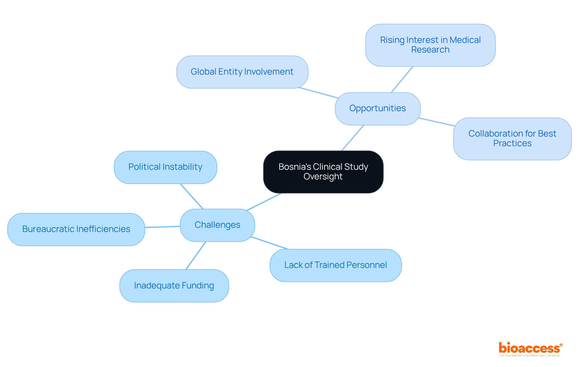 The central node represents the oversight environment, with branches showing the challenges on one side and the opportunities on the other. Each challenge can be linked to potential solutions found in the opportunities.
