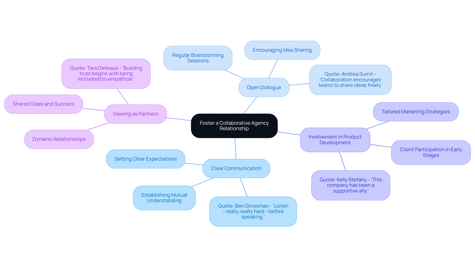 Start at the center with the main idea of collaboration, then explore each branch to see how communication, involvement, and partnership contribute to successful agency relationships.