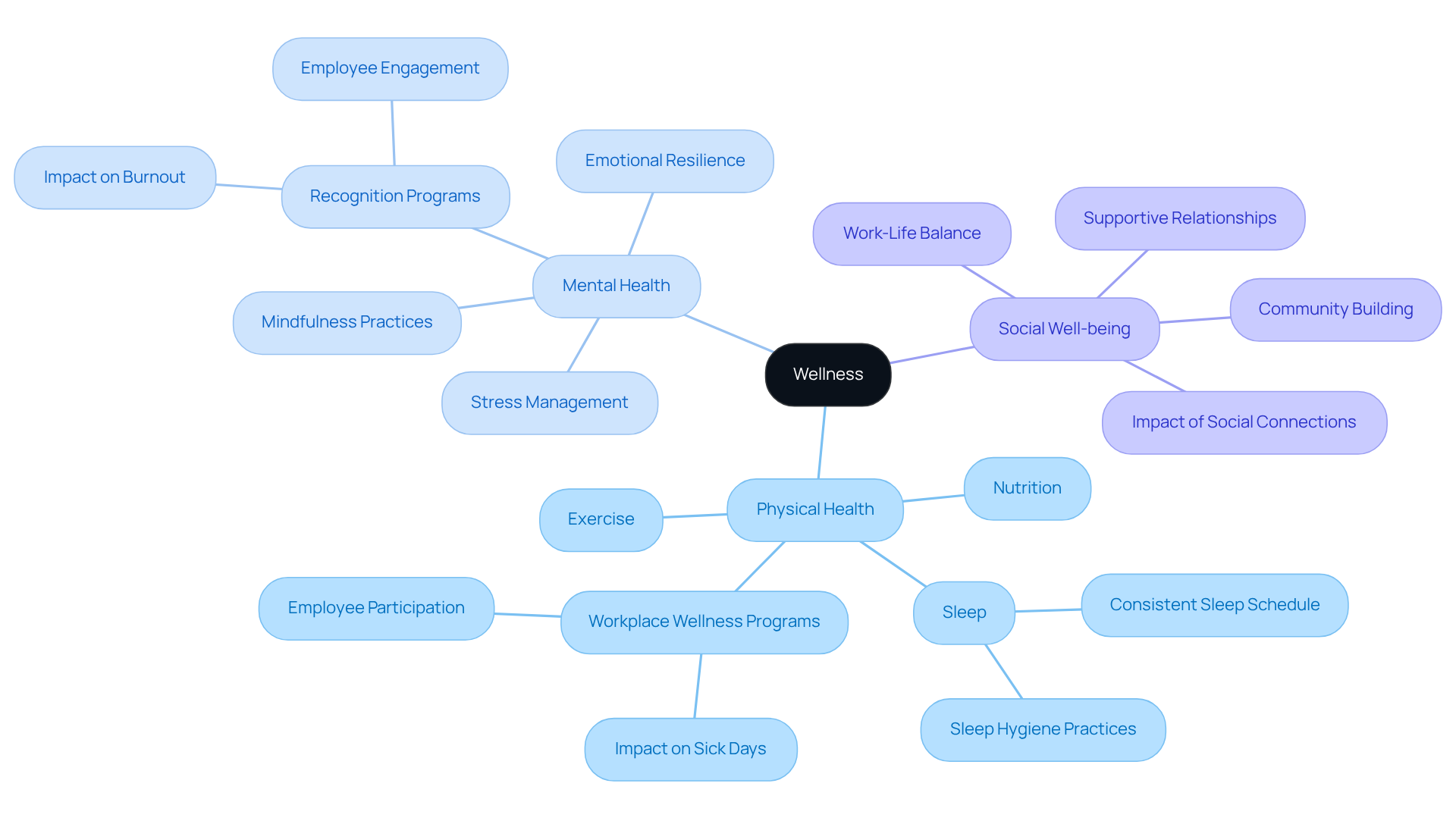 This mindmap helps you visualize the key components of wellness. Each branch represents a major area of wellness, with smaller branches showing specific practices or impacts related to that area. The colors help differentiate between the components, making it easy to follow and understand. This mindmap helps you visualize the key components of wellness. Each branch represents a major area of wellness, with smaller branches showing specific practices or impacts related to that area. The colors help differentiate between the components, making it easy to follow and understand.