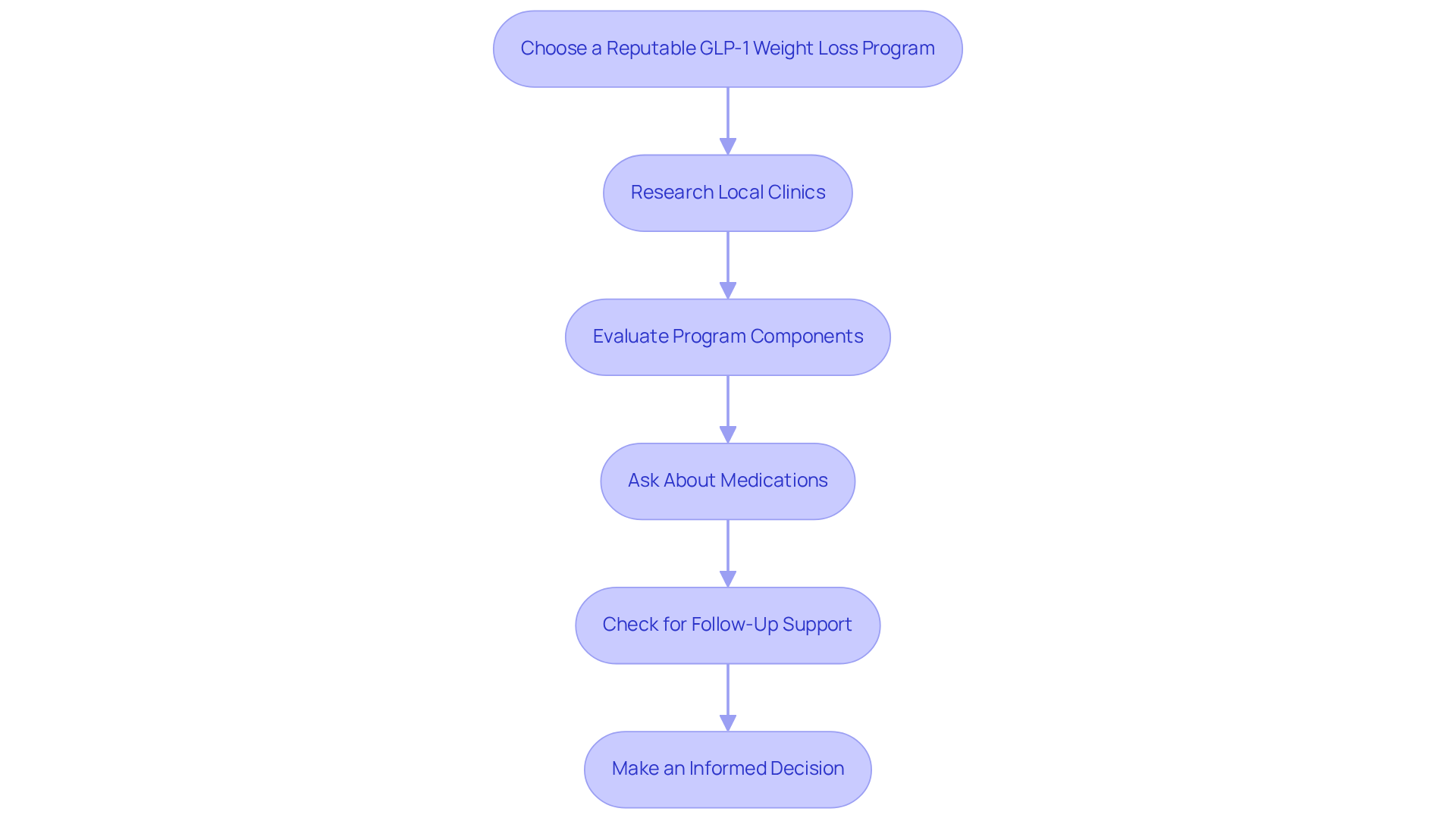 Follow the arrows to navigate through the steps of selecting a weight loss program. Each box represents an important action to take, helping you make an informed decision.
