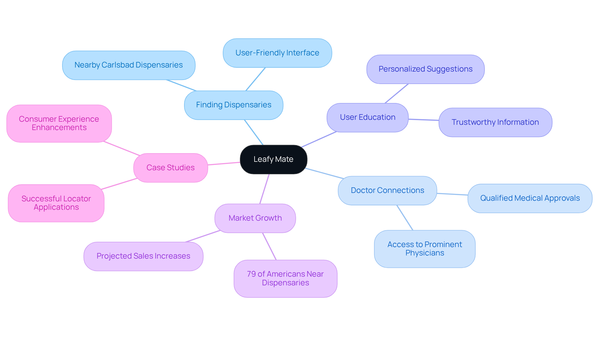 In the center is Leafy Mate, which connects to various aspects of the platform. Each branch represents a different feature that enhances the marijuana experience for users, helping them navigate their choices effectively. In the center is Leafy Mate, which connects to various aspects of the platform. Each branch represents a different feature that enhances the marijuana experience for users, helping them navigate their choices effectively.