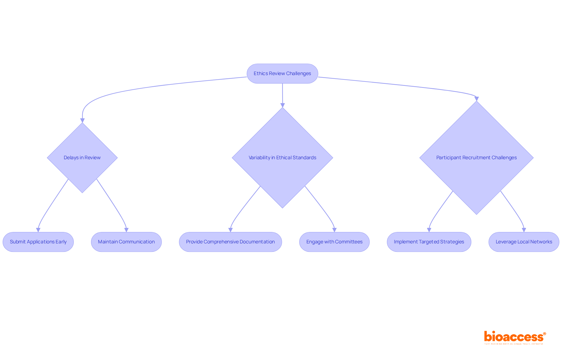 This flowchart outlines the key challenges faced in the ethics review process and the corresponding solutions. Follow the arrows to see how each challenge can be addressed effectively.