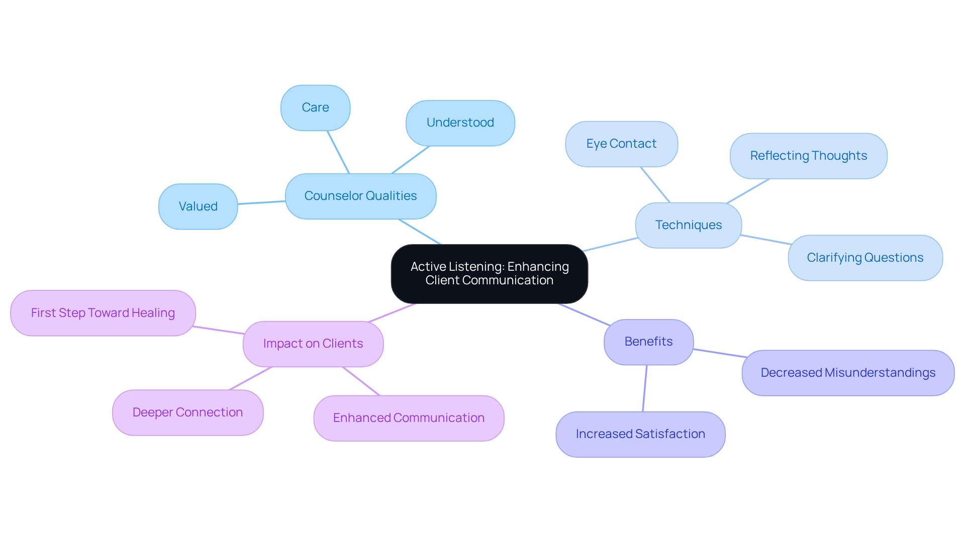 This mindmap illustrates the concept of active listening in counseling. Start at the center with the main idea, then explore the branches that show the qualities of counselors, the techniques they use, the benefits of active listening, and its impact on clients. Each branch represents a key aspect of how active listening enhances communication.