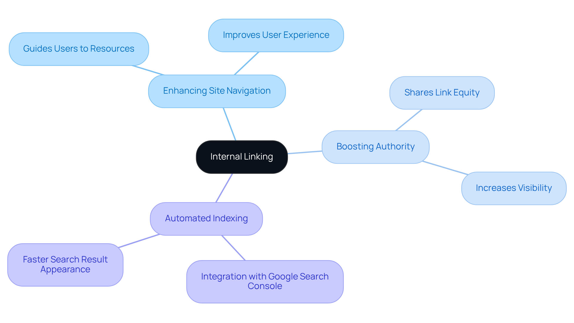 The central node represents internal linking, with branches illustrating how it enhances navigation, authority, and indexing. Each sub-branch details specific advantages, making it easy to see how they connect and contribute to the overall strategy.