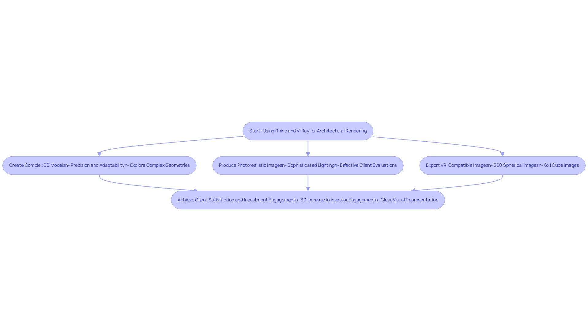 Blue boxes represent software features, and green boxes illustrate outcomes and benefits.