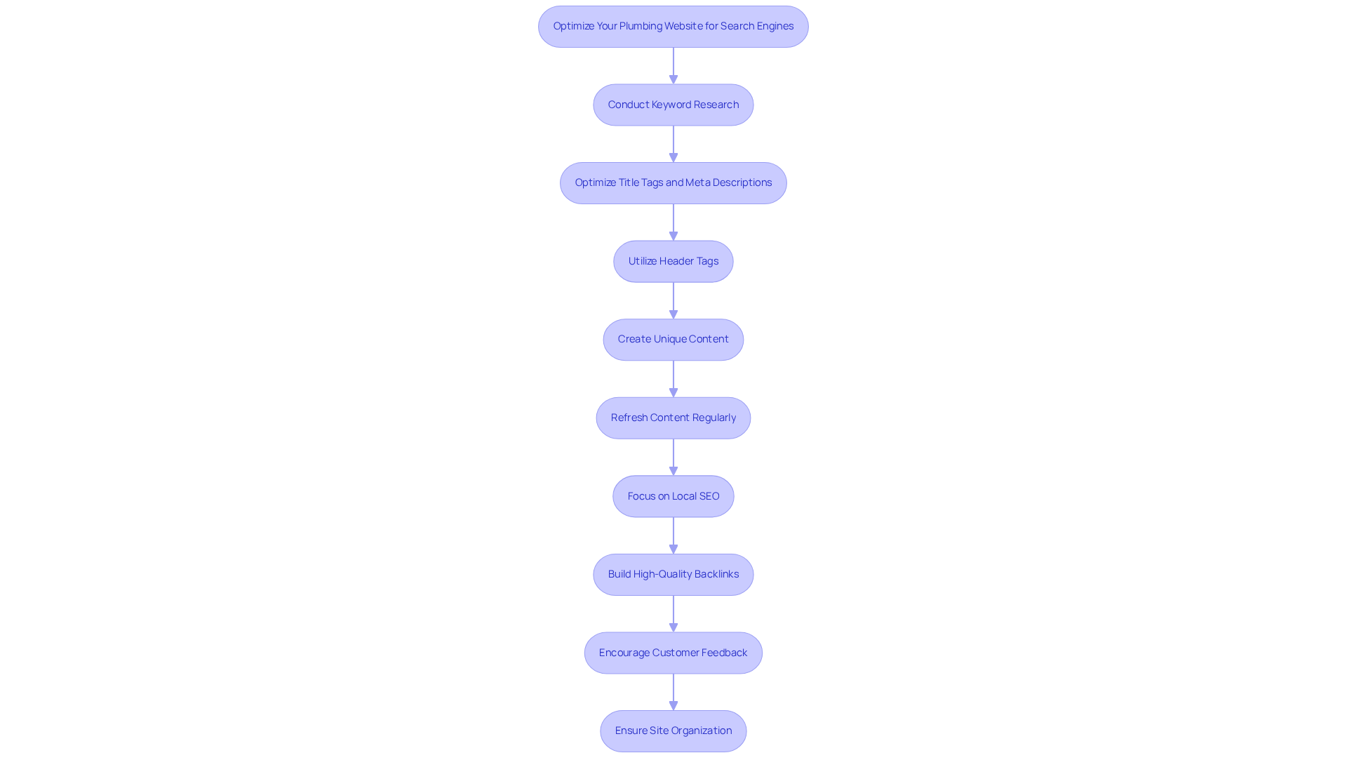 Each box represents a step in the SEO process. Follow the arrows to see how each action builds on the previous one, leading to better visibility and engagement for your plumbing website.