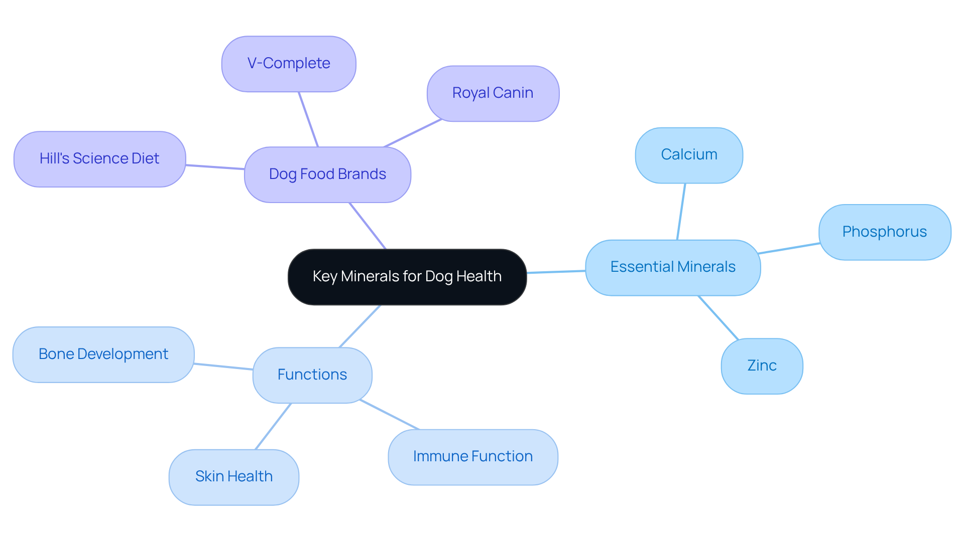 In this mindmap, the central idea is the importance of minerals for dog health. The branches represent specific minerals, their benefits, and examples of dog food that fulfill these nutritional requirements. Each colored branch helps differentiate between these categories. In this mindmap, the central idea is the importance of minerals for dog health. The branches represent specific minerals, their benefits, and examples of dog food that fulfill these nutritional requirements. Each colored branch helps differentiate between these categories.