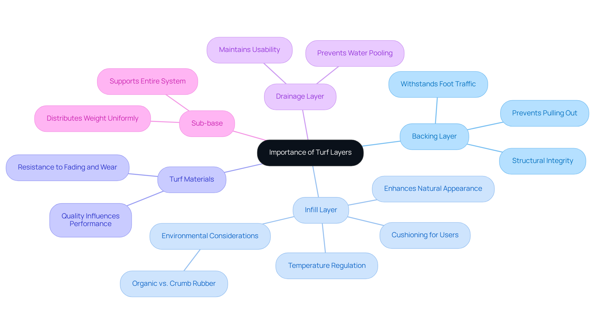 This mindmap starts with the main topic in the center and branches out to show each layer of turf. Each branch explains what that layer does and why it's important. The colors help differentiate between the layers, making it easier to follow along and understand how they all work together. This mindmap starts with the main topic in the center and branches out to show each layer of turf. Each branch explains what that layer does and why it's important. The colors help differentiate between the layers, making it easier to follow along and understand how they all work together.