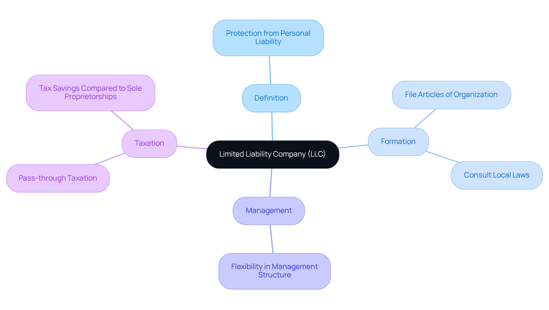 This mindmap starts with the central idea of an LLC and branches out into its key components. Each branch represents a fundamental aspect of LLCs, helping you see how they relate to one another and the overall concept.