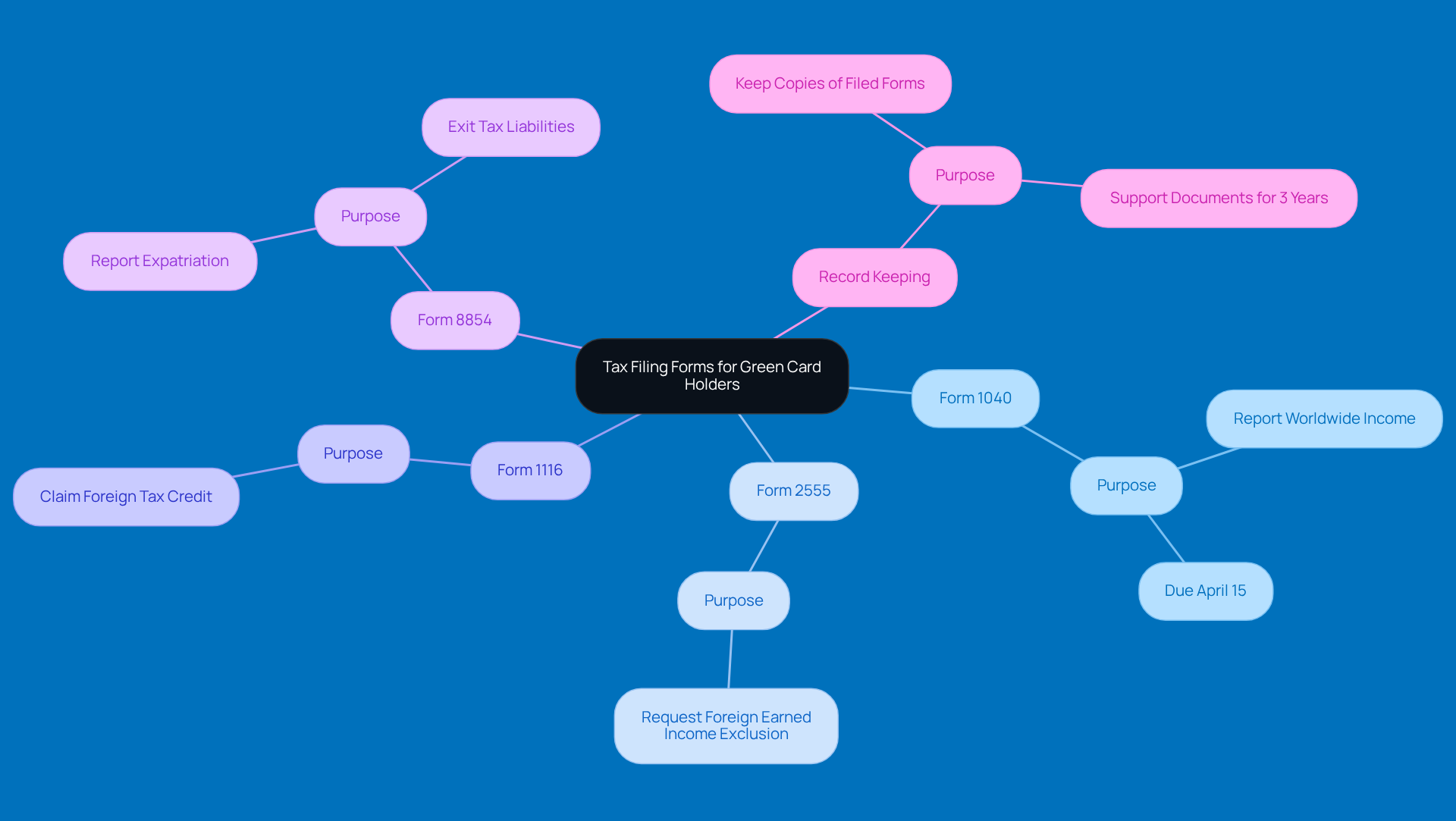 This mindmap shows the key tax forms you need to know as a green card holder. Each branch represents a different form, and the descriptions explain what each form is for. Follow the branches to understand your tax filing requirements!