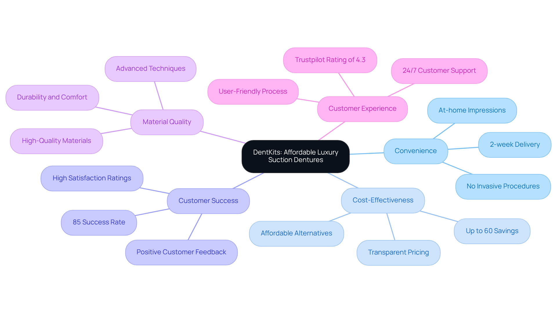 The center represents DentKits' main offering, and the branches show key benefits. Each branch connects to specific details that highlight why DentKits is a preferred choice for suction dentures.