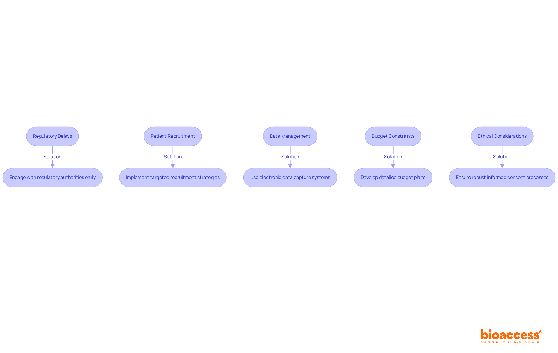 Each box represents a challenge faced in EFS trials, and the arrows lead to solutions that can help overcome these challenges. Follow the flow to understand how addressing each issue can lead to better outcomes.