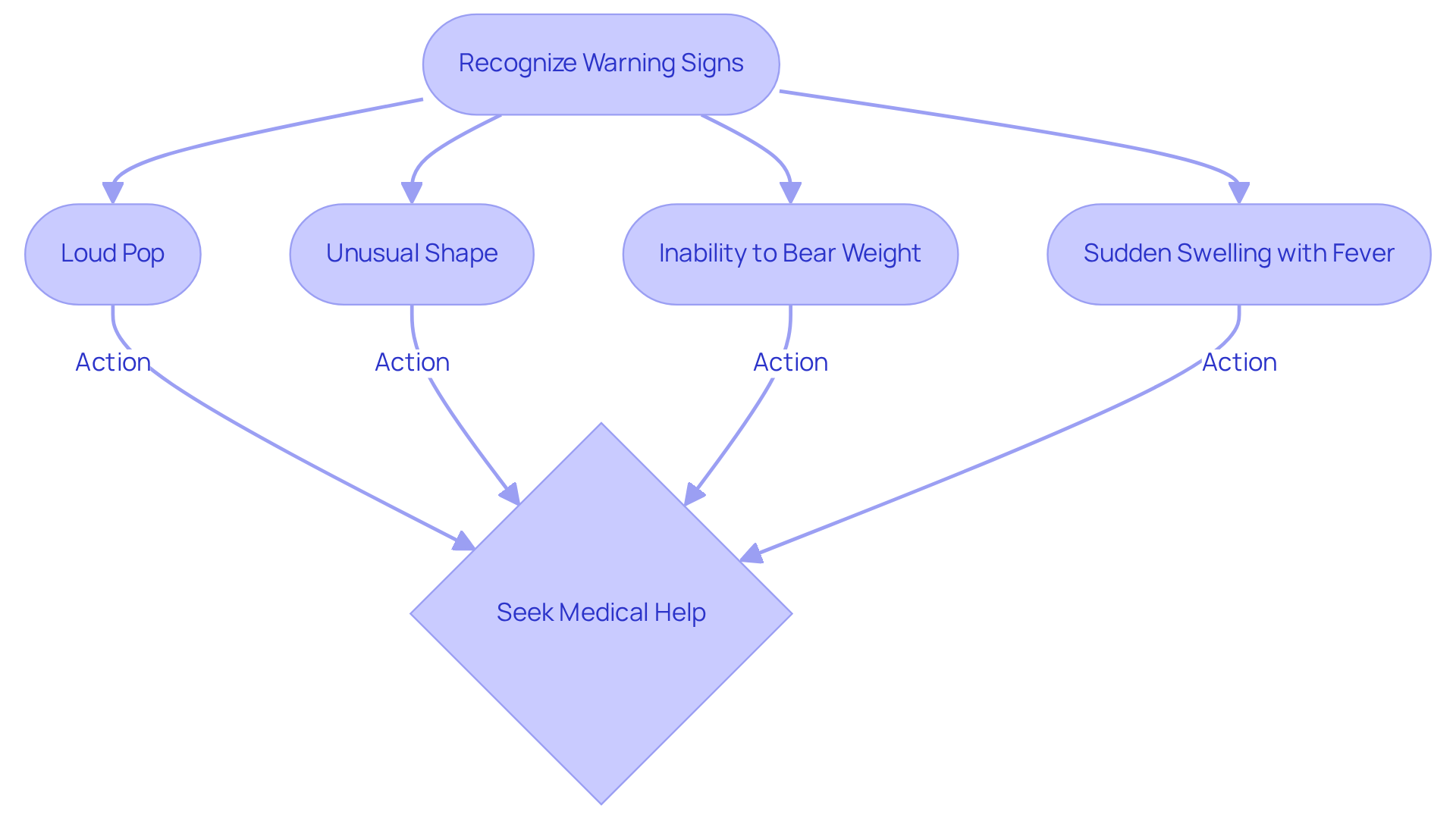 This flowchart helps you identify warning signs related to knee pain and guides you on when to seek medical help. Follow the arrows from symptoms to actions to understand what steps to take for your joint health. This flowchart helps you identify warning signs related to knee pain and guides you on when to seek medical help. Follow the arrows from symptoms to actions to understand what steps to take for your joint health.