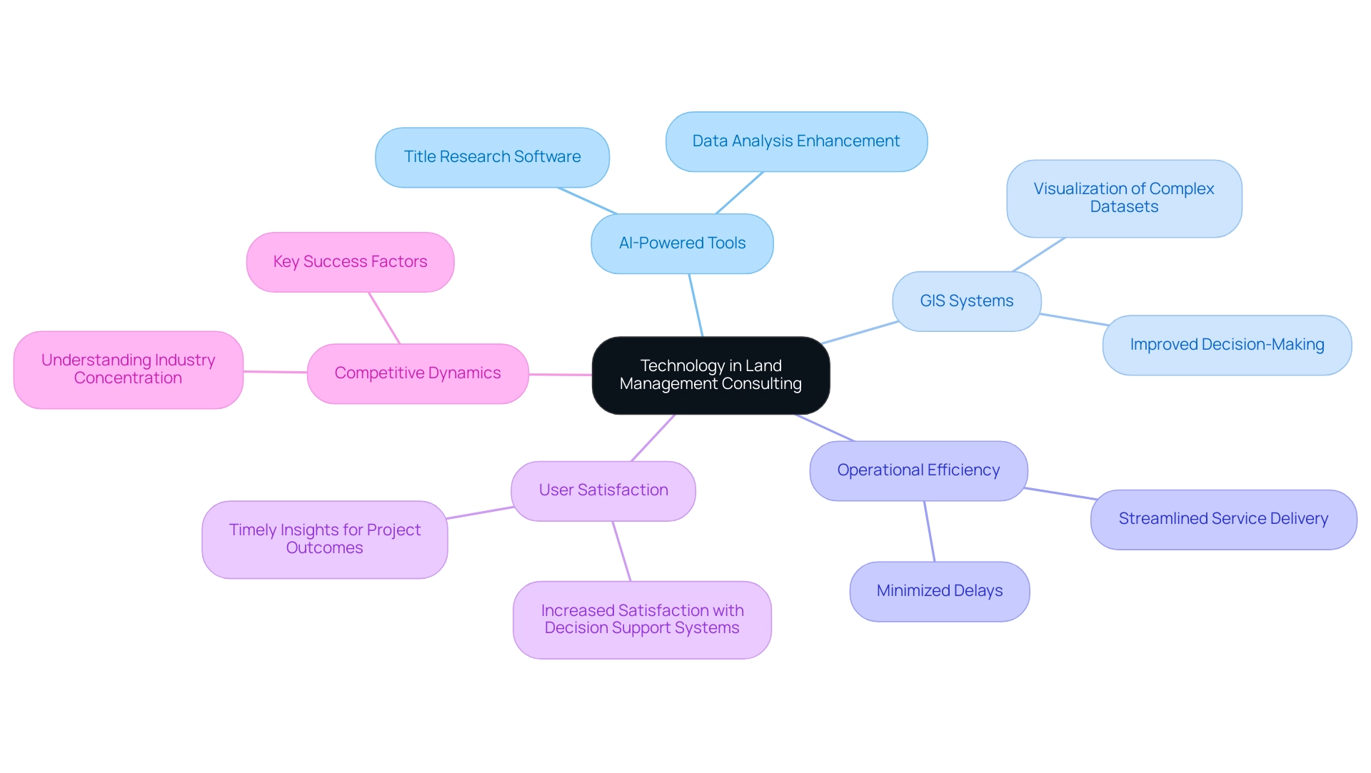 The central node represents the overarching theme, with branches illustrating key areas influenced by technology, each color-coded for clarity.