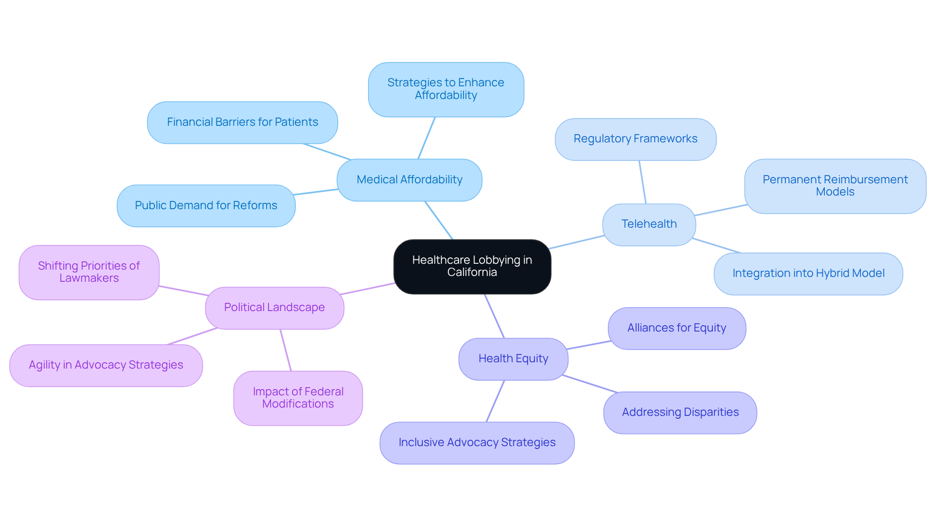 The central node represents the main theme of healthcare lobbying. Each branch highlights a significant trend affecting this area, while the sub-nodes provide more detail on specific actions or focus areas within those trends. The central node represents the main theme of healthcare lobbying. Each branch highlights a significant trend affecting this area, while the sub-nodes provide more detail on specific actions or focus areas within those trends.
