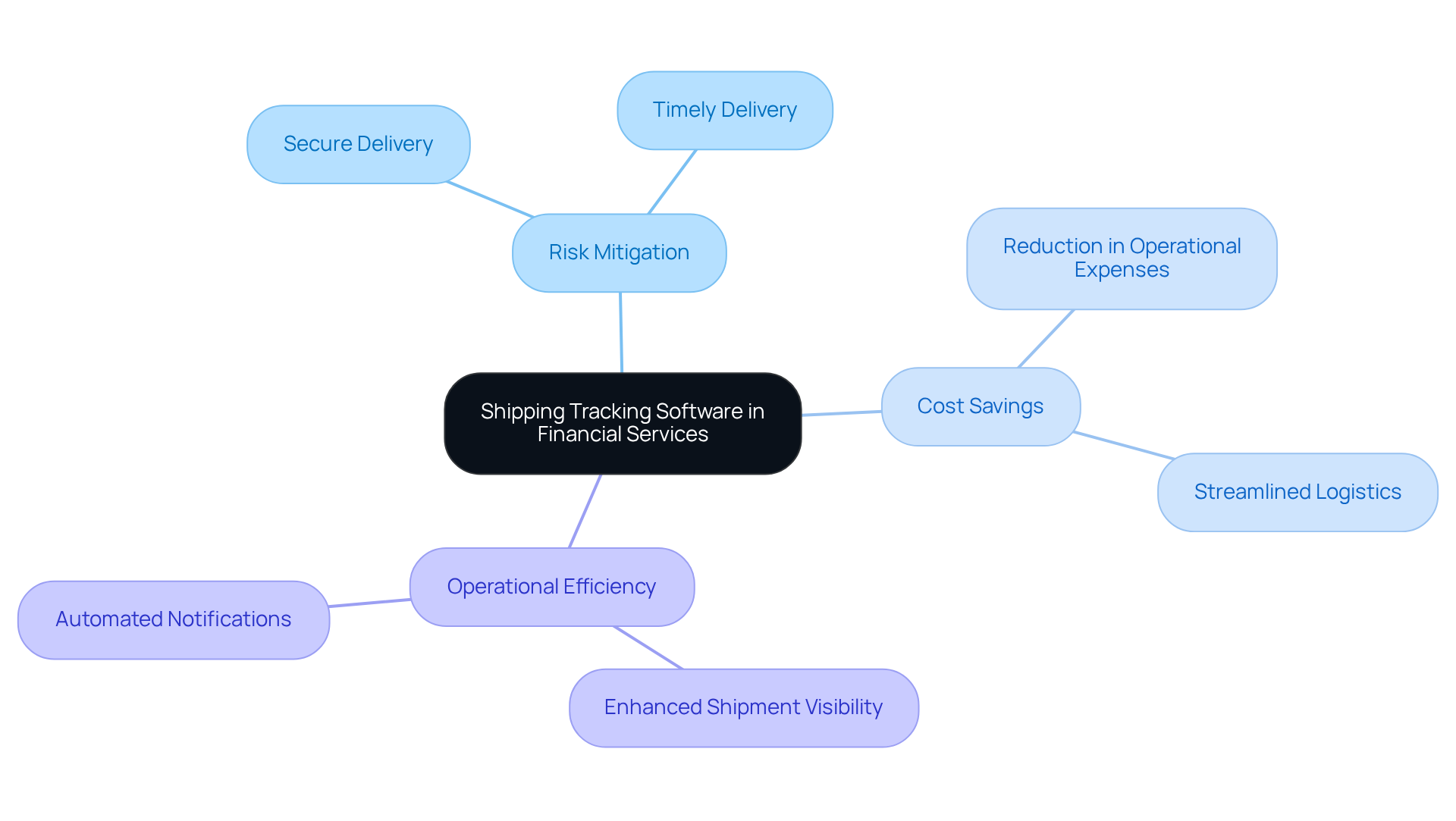 The center represents the main topic, while the branches show the key benefits of using shipping tracking software. Each sub-branch provides more detail on how these benefits manifest, helping you understand the overall impact on financial services.