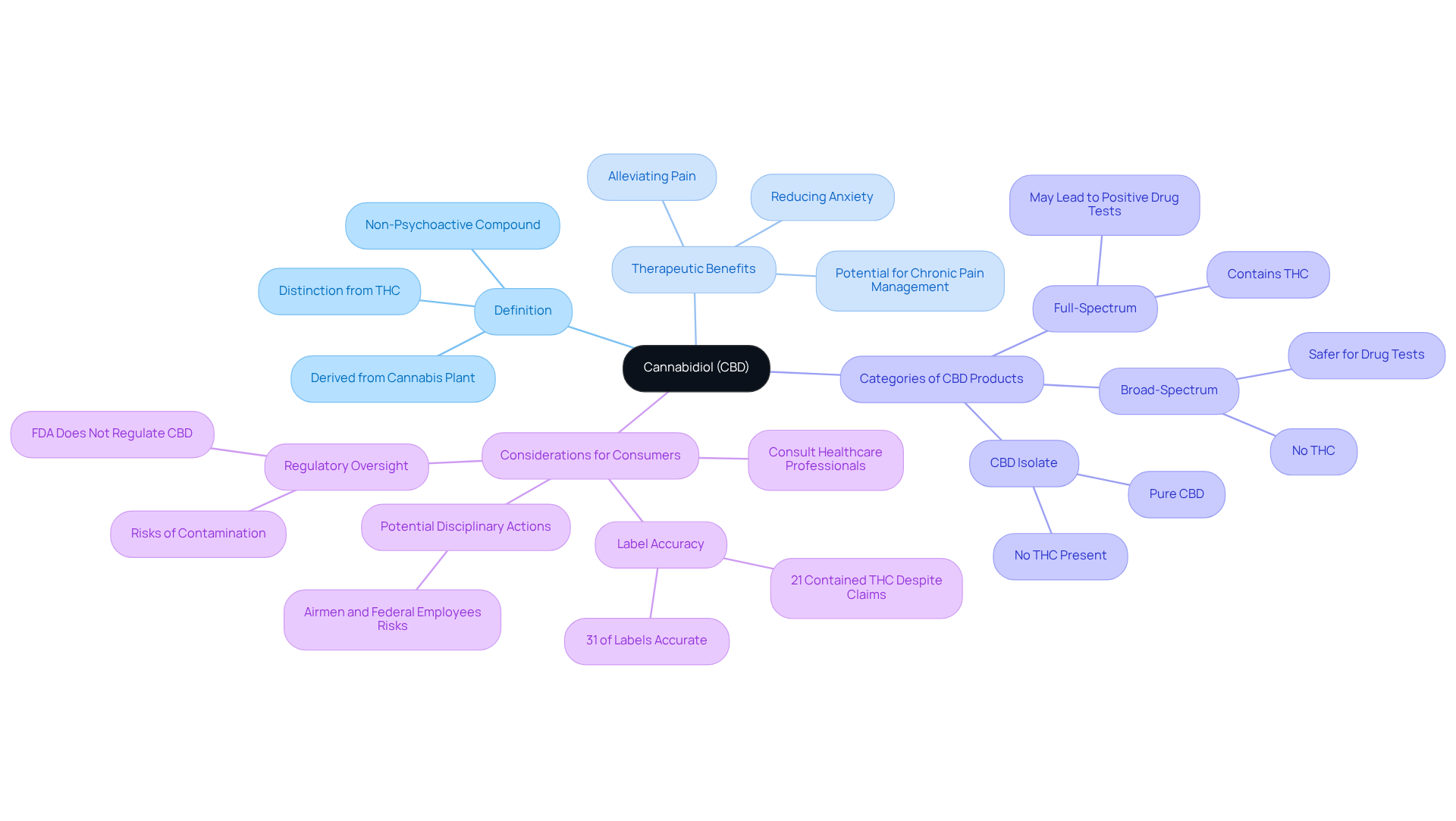 Begin at the center with CBD and explore the branches to discover its definition, benefits, product types, and important consumer considerations. Each branch highlights crucial aspects, making it easier to grasp the complexities of CBD.