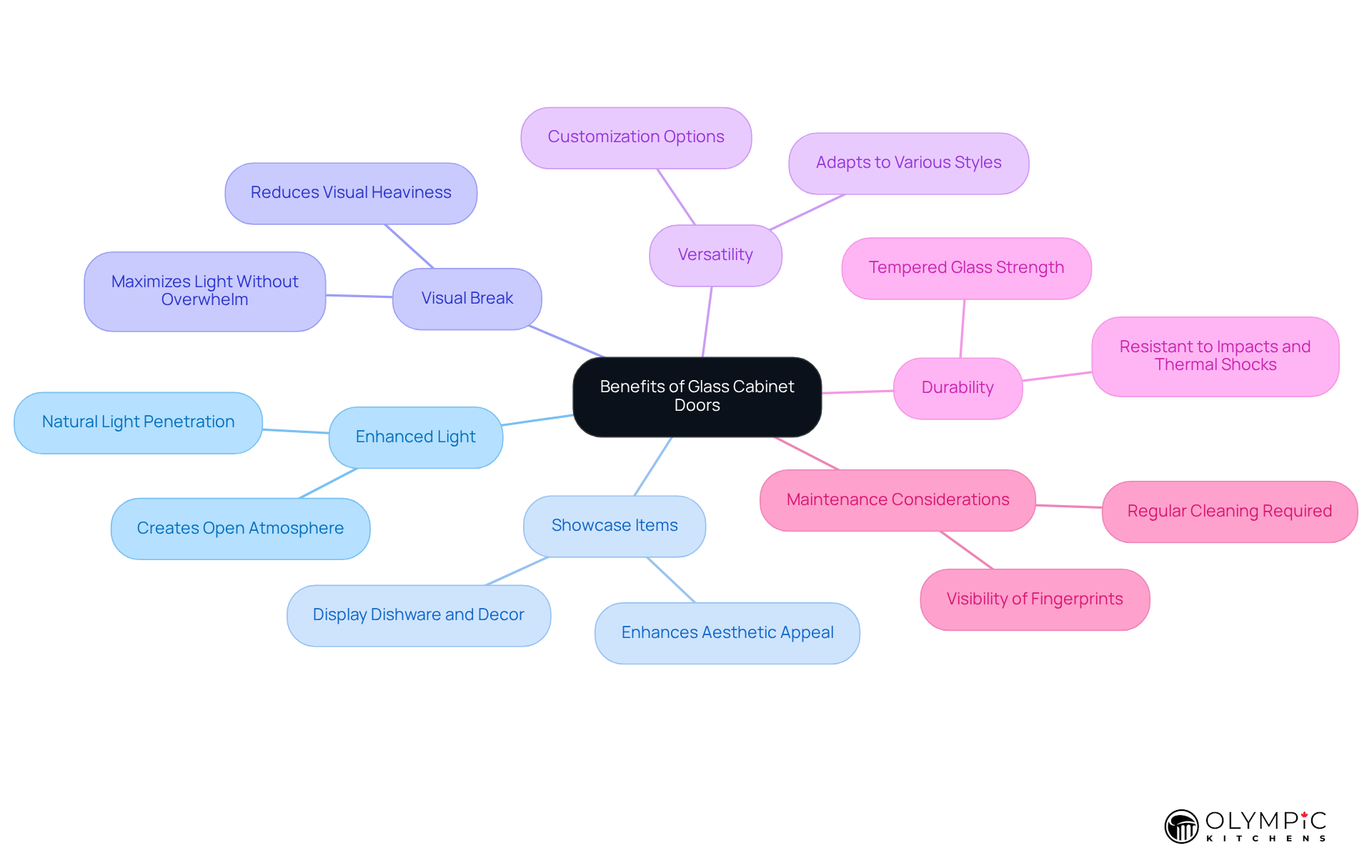 The central node represents the overall theme, while each branch highlights a specific benefit. Follow the branches to explore how each advantage contributes to a better kitchen design and functionality.
