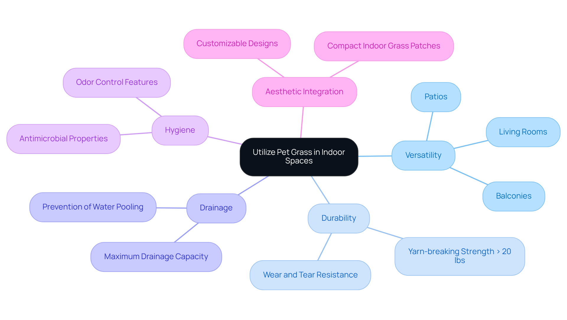 The central idea is pet grass for apartments, with branches showing its versatility, durability, drainage capabilities, hygiene benefits, and how it fits into home aesthetics. Each branch highlights specific features that make pet grass a practical choice for pet owners. The central idea is pet grass for apartments, with branches showing its versatility, durability, drainage capabilities, hygiene benefits, and how it fits into home aesthetics. Each branch highlights specific features that make pet grass a practical choice for pet owners.