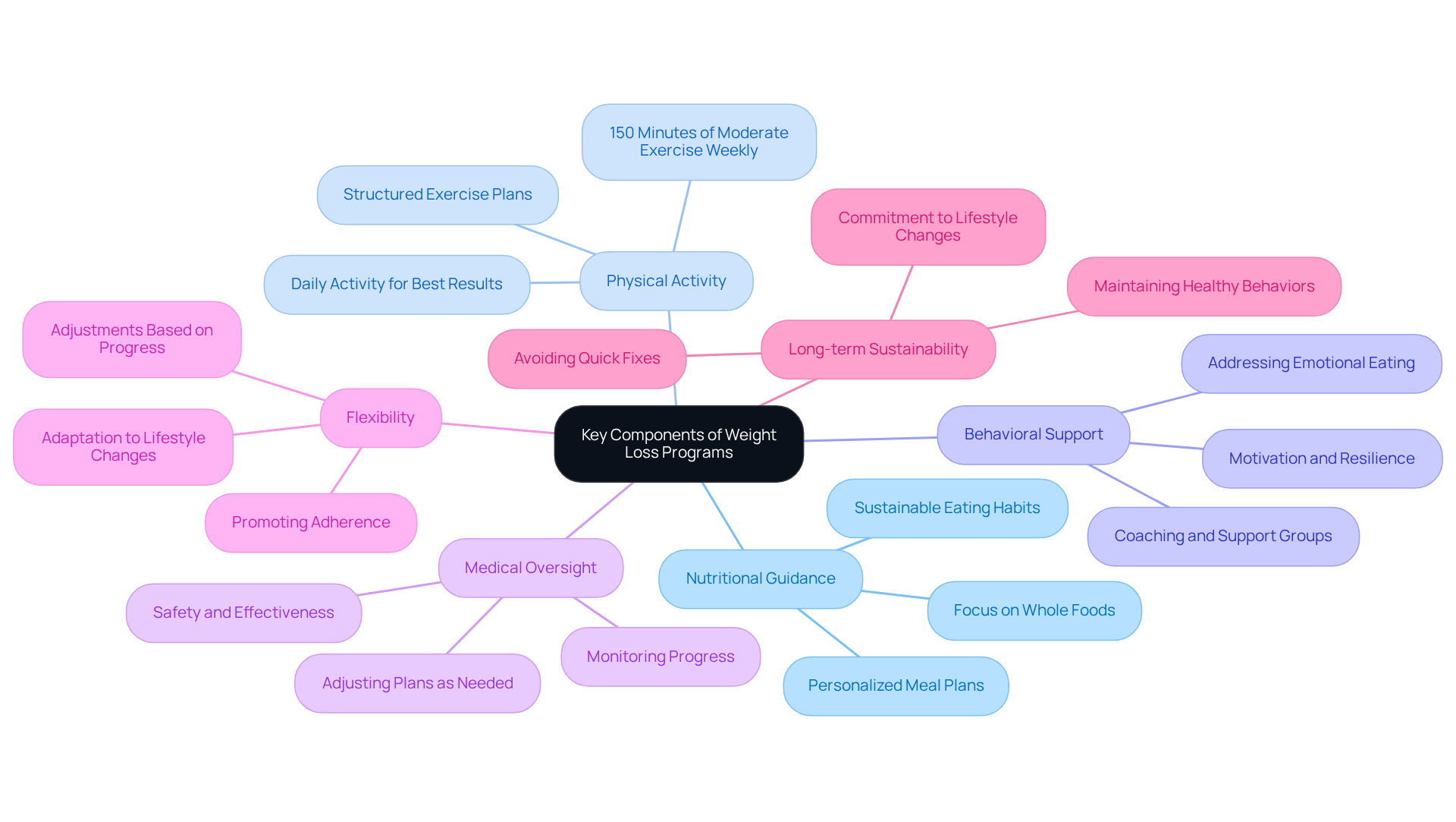 The center represents the main topic of weight loss programs, and each branch shows a key component. Follow the branches to see how each part contributes to a successful weight loss journey. The center represents the main topic of weight loss programs, and each branch shows a key component. Follow the branches to see how each part contributes to a successful weight loss journey.