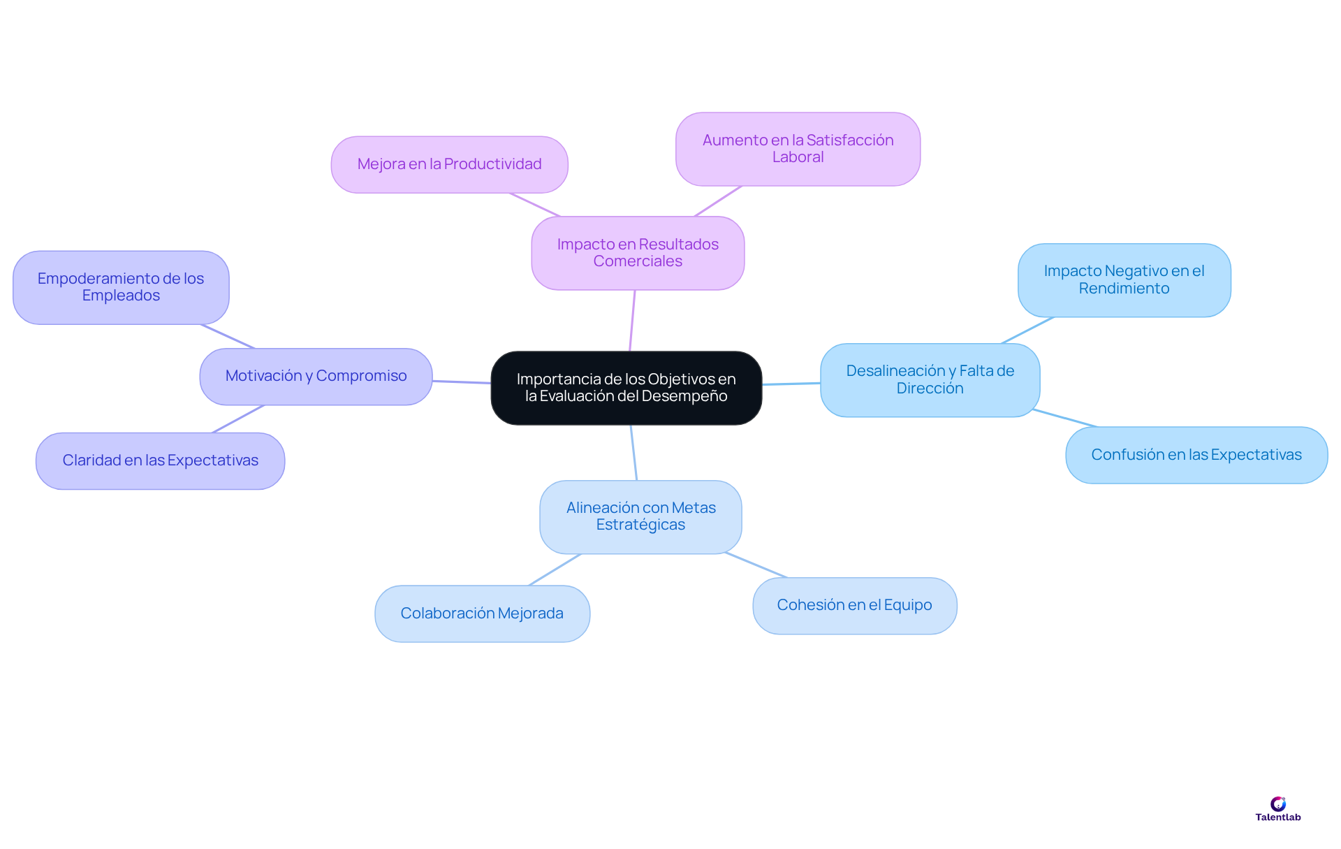 Este mindmap muestra cómo los objetivos claros en la evaluación del desempeño pueden influir en diferentes aspectos de una organización. Cada rama representa un beneficio o consecuencia de tener objetivos bien definidos, ayudando a visualizar la conexión entre ellos.