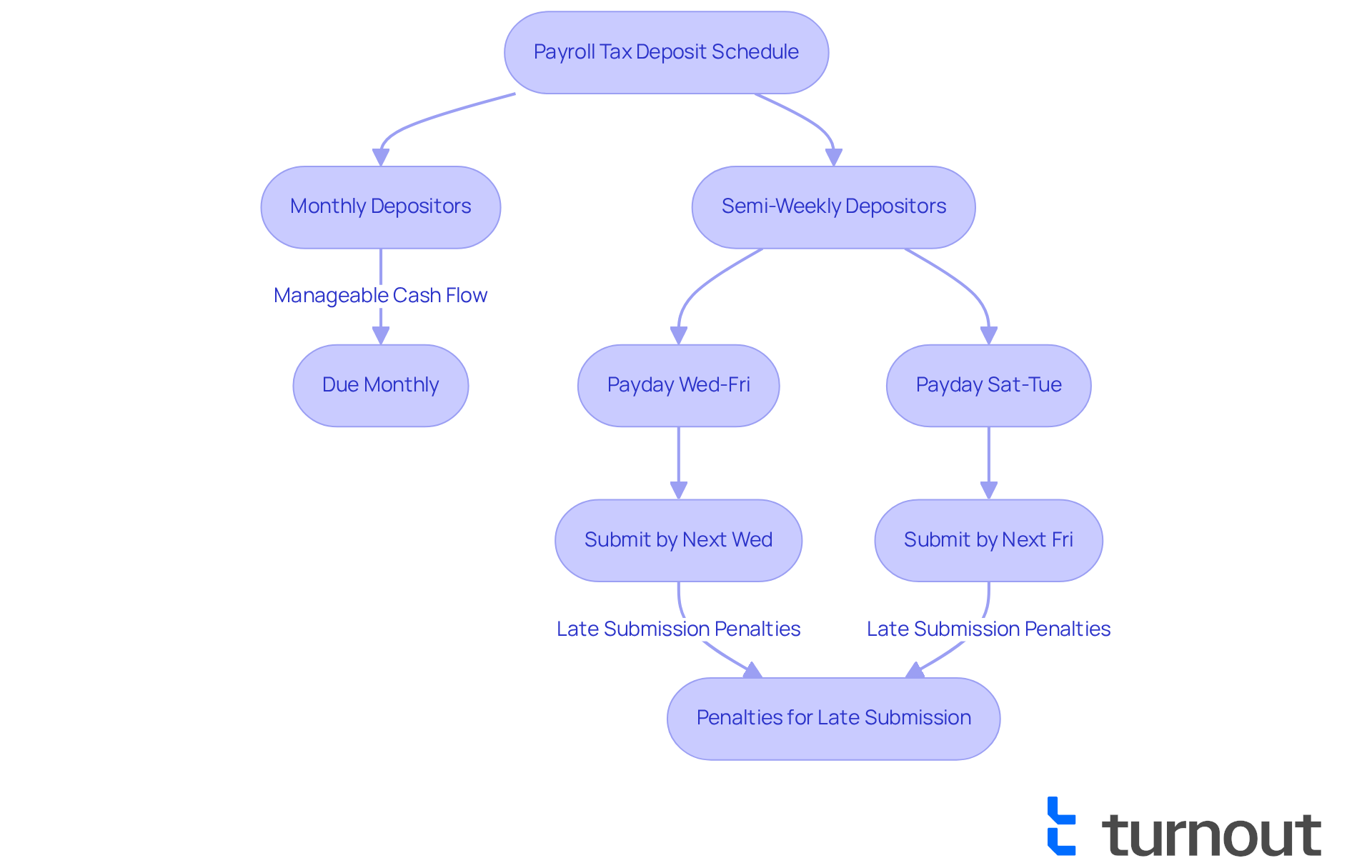 This flowchart shows how employers manage payroll tax deposits. Follow the arrows to see the differences between monthly and semi-weekly deposit schedules, their deadlines, and the risks of missing payments. This flowchart shows how employers manage payroll tax deposits. Follow the arrows to see the differences between monthly and semi-weekly deposit schedules, their deadlines, and the risks of missing payments.