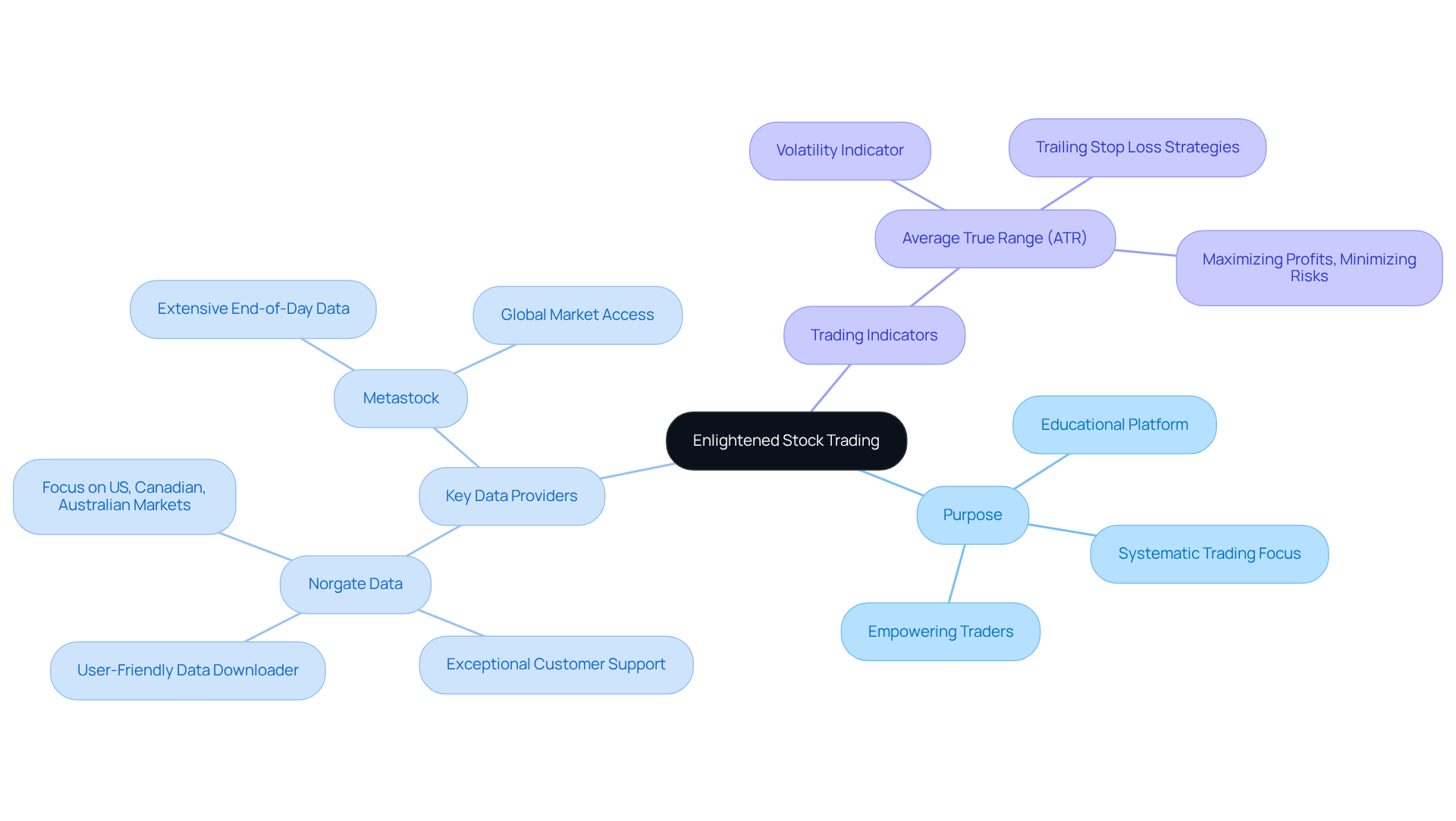 The center represents the educational platform, with branches showing its purpose, key data providers, and important trading indicators. Each branch provides insights into how these elements contribute to successful trading.