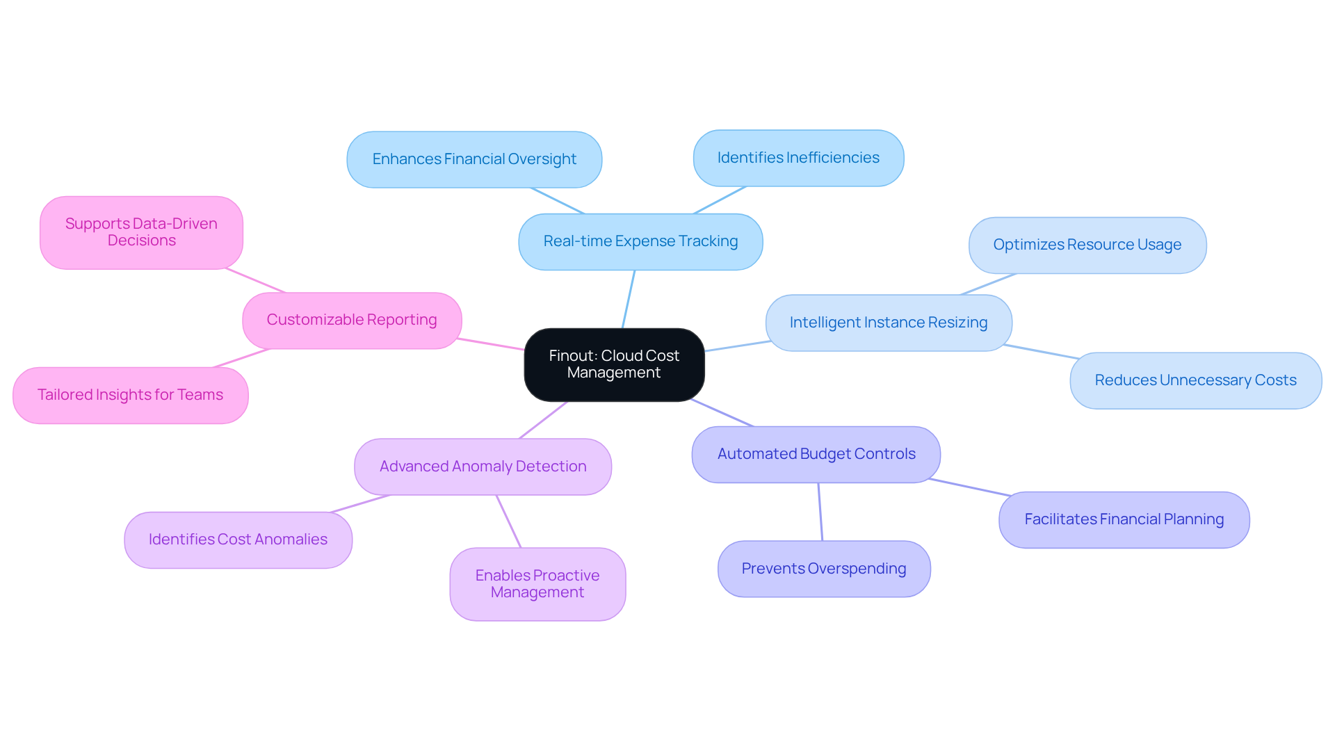 The central node represents Finout, while the branches show its key features and their benefits. Each color-coded branch helps you quickly identify different aspects of the solution. The central node represents Finout, while the branches show its key features and their benefits. Each color-coded branch helps you quickly identify different aspects of the solution.