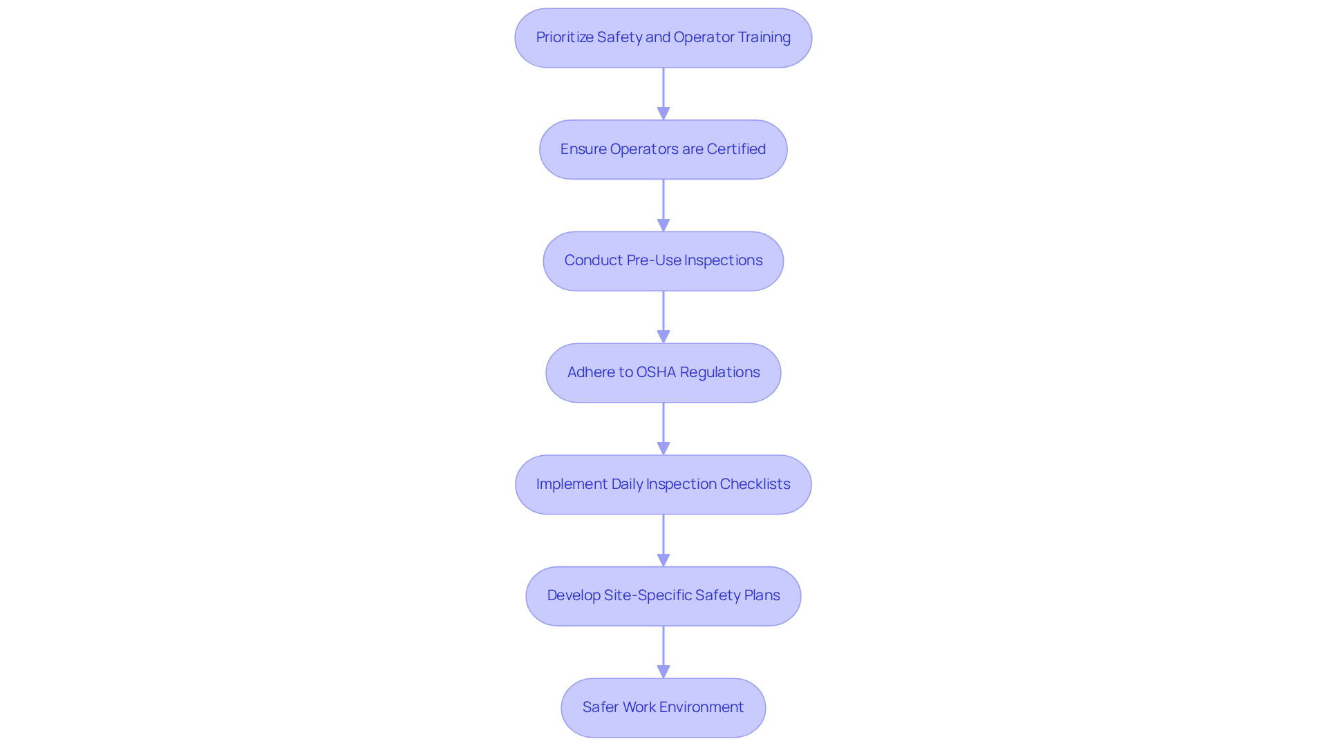 Follow the arrows to see how each step builds on the previous one to create a safer work environment. Each box represents an important action that contractors must take to ensure safety when leasing lifts.