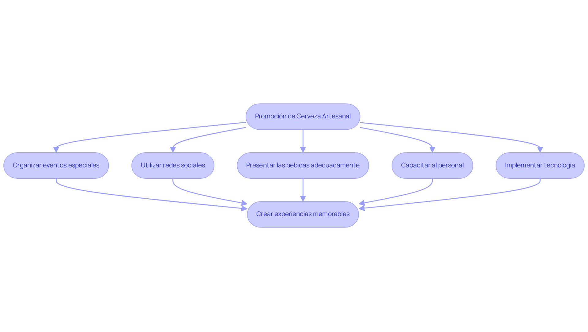 Cada paso en el diagrama representa una acción clave para promover cerveza artesanal. Sigue las flechas para ver cómo cada acción te lleva a la siguiente, ayudándote a crear eventos memorables. Cada paso en el diagrama representa una acción clave para promover cerveza artesanal. Sigue las flechas para ver cómo cada acción te lleva a la siguiente, ayudándote a crear eventos memorables.
