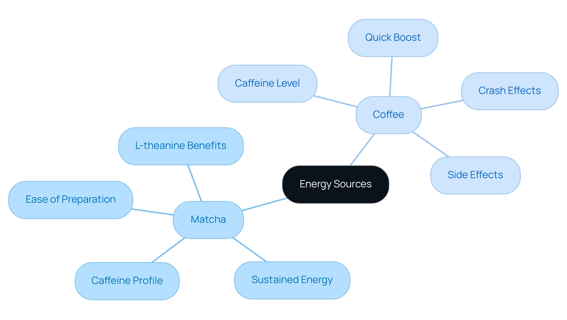 The central node represents energy sources, with branches for matcha and coffee detailing their respective caffeine profiles, energy effects, benefits, and preparation methods.