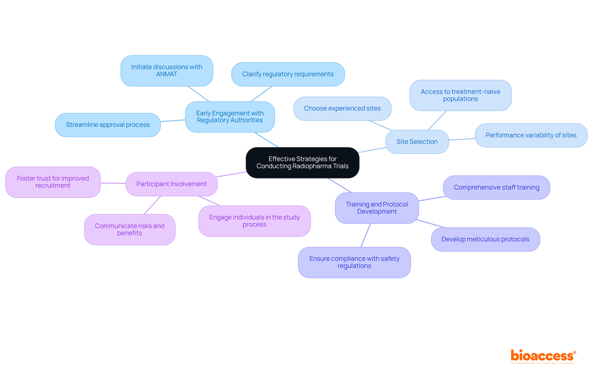 The center represents the main goal of implementing effective strategies, while each branch shows a specific strategy. Follow the branches to see how each strategy contributes to the success of radiopharmaceutical trials. The center represents the main goal of implementing effective strategies, while each branch shows a specific strategy. Follow the branches to see how each strategy contributes to the success of radiopharmaceutical trials.