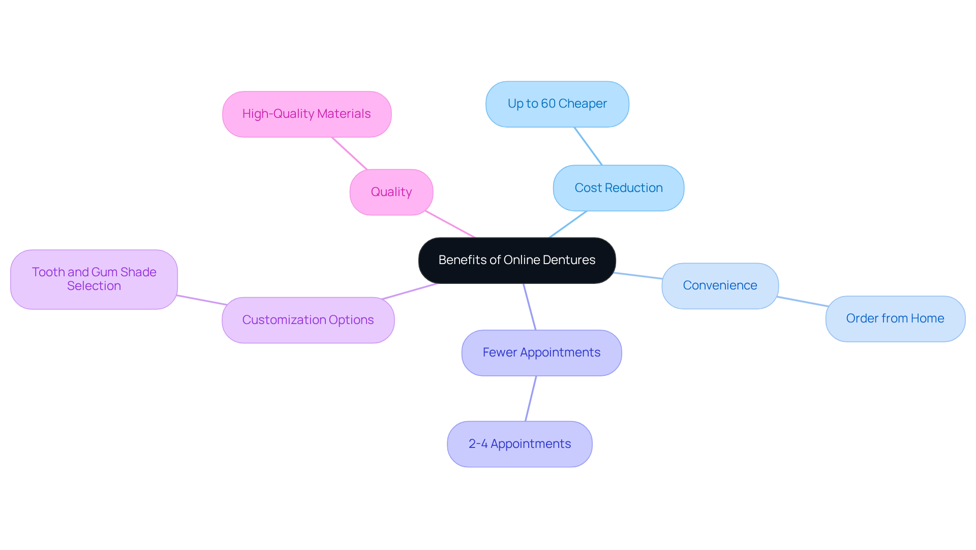 The central idea represents the advantages of purchasing dentures online, with branches illustrating specific benefits. Follow the branches to explore how each benefit contributes to a better dental care experience.