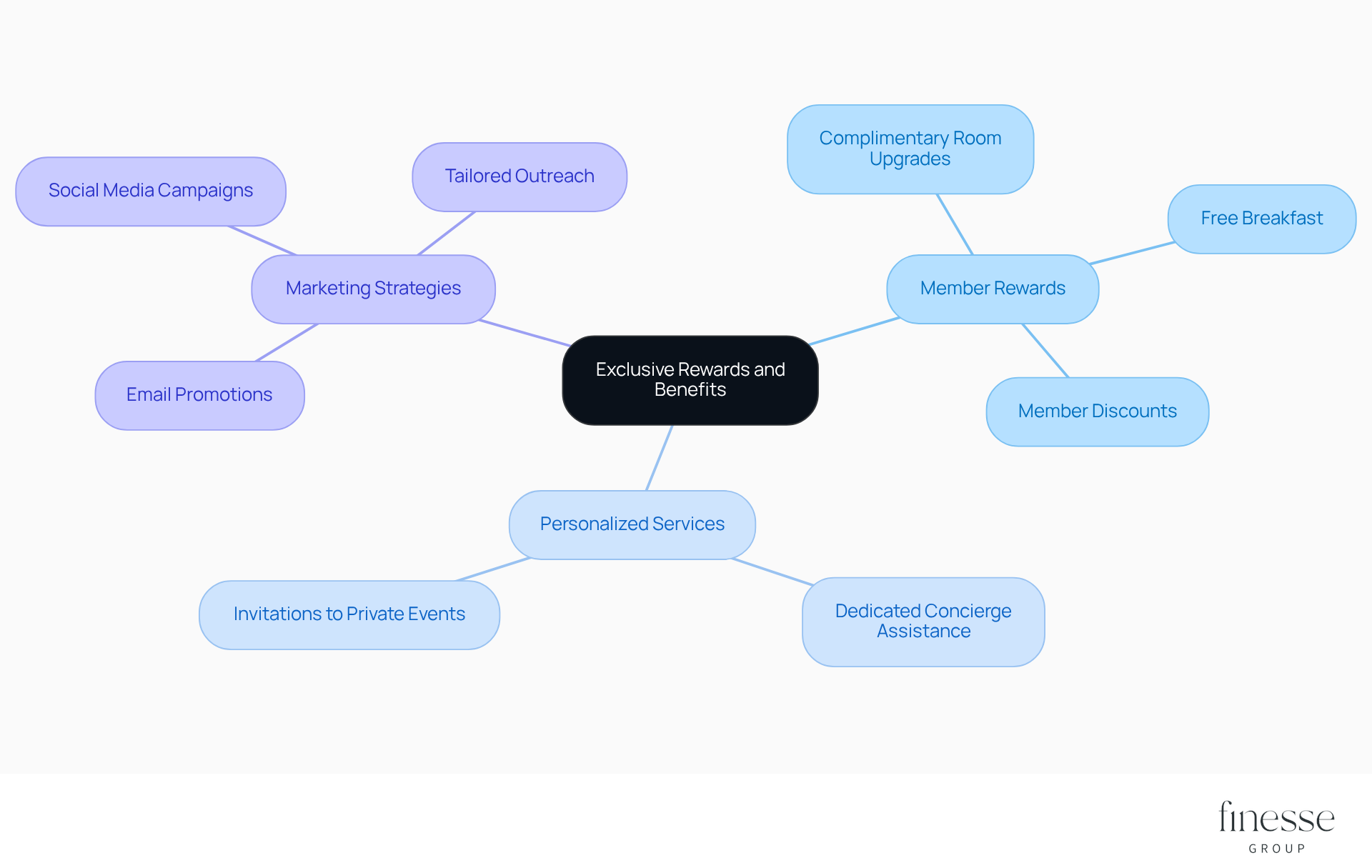 The mindmap starts with the main idea in the center, branching out to key rewards and marketing strategies. Each branch represents a specific area that contributes to enhancing customer loyalty.
