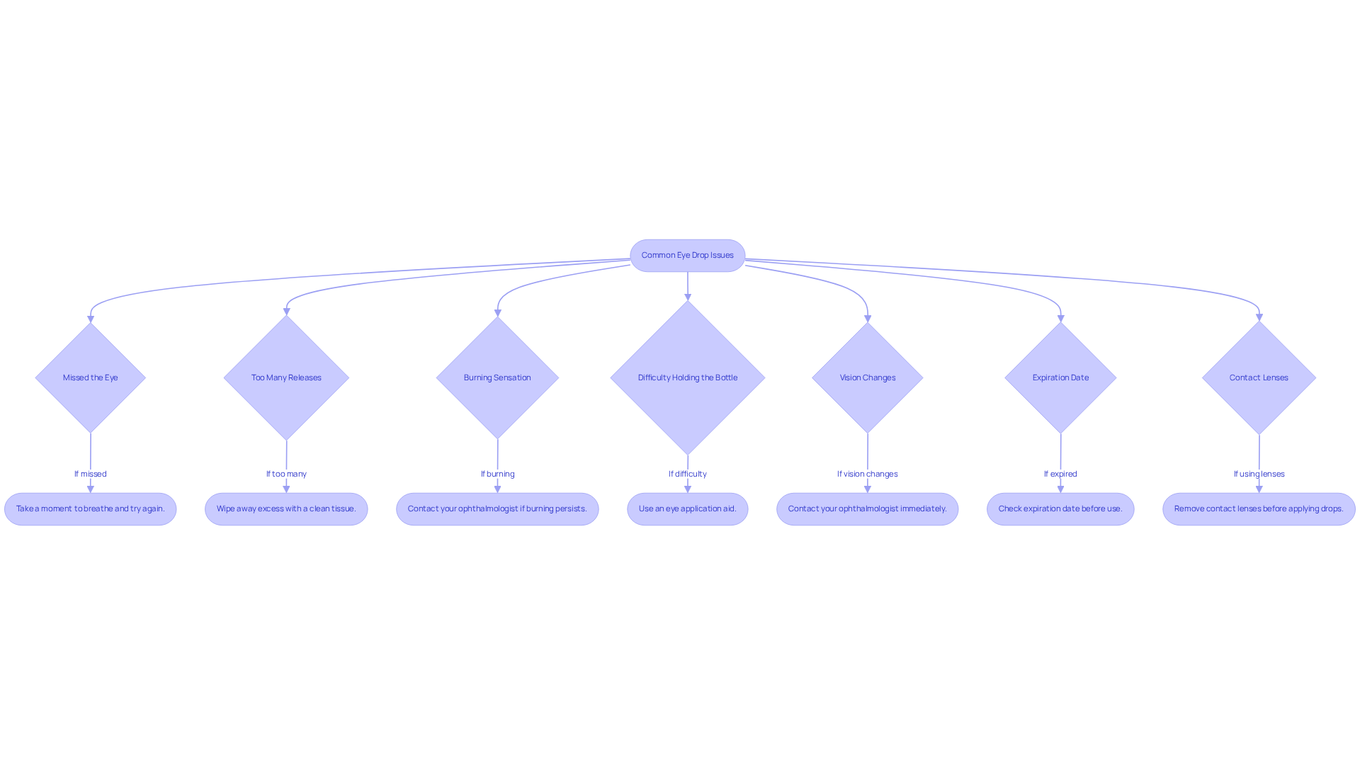 Each box represents a common issue you might face when using eye drops. Follow the arrows to find helpful tips for resolving each problem. If you encounter an issue, just trace the path to see what you can do next!