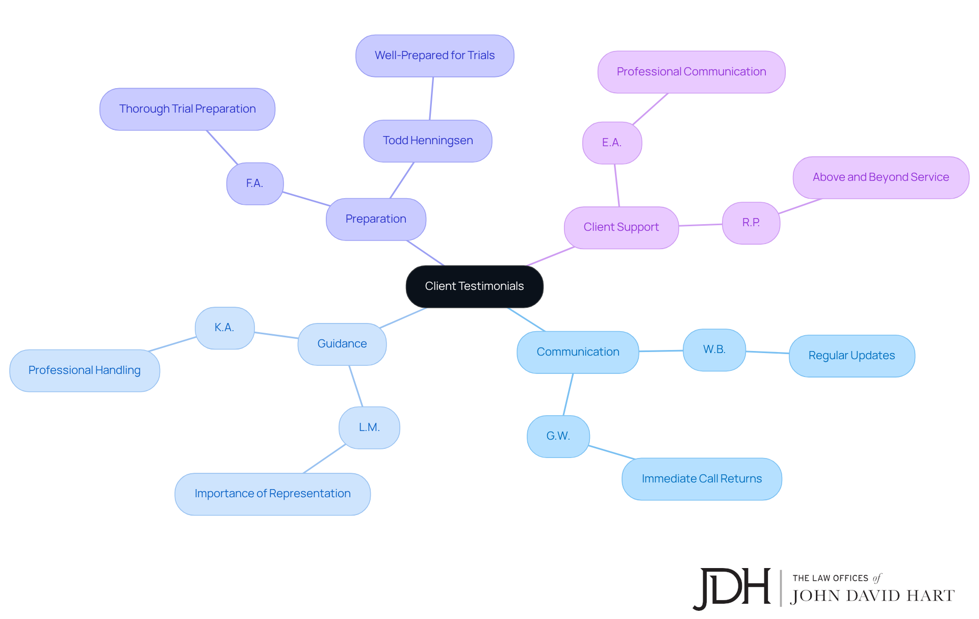 The central node represents the testimonials, while branches show key themes from clients' experiences. Each quote highlights specific aspects of the firm's service, illustrating how they support and engage with clients.