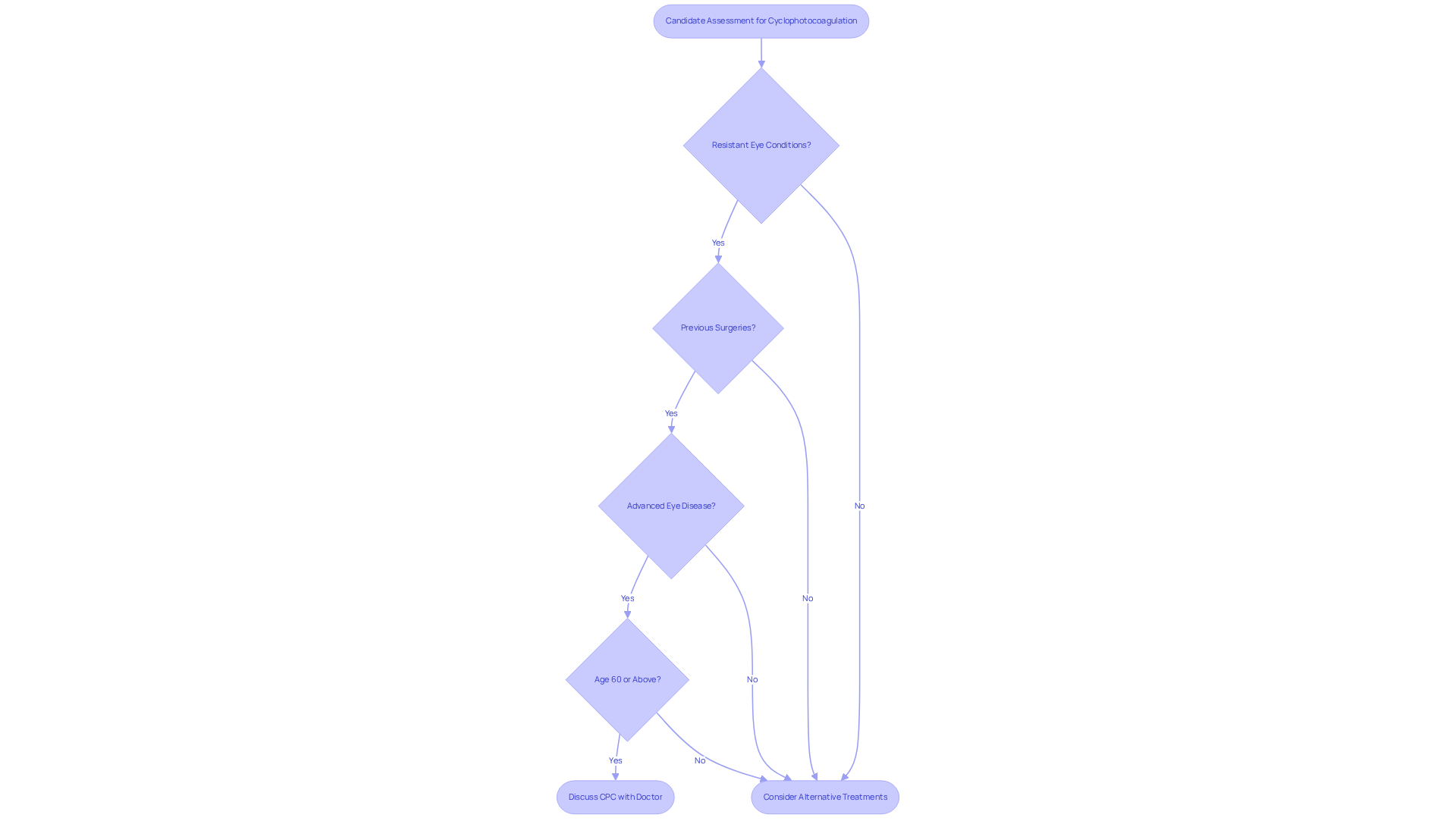 This flowchart guides you through the assessment process for determining if cyclophotocoagulation is a suitable option. Follow the arrows to see the questions that need to be answered, leading to the next steps in the evaluation. This flowchart guides you through the assessment process for determining if cyclophotocoagulation is a suitable option. Follow the arrows to see the questions that need to be answered, leading to the next steps in the evaluation.
