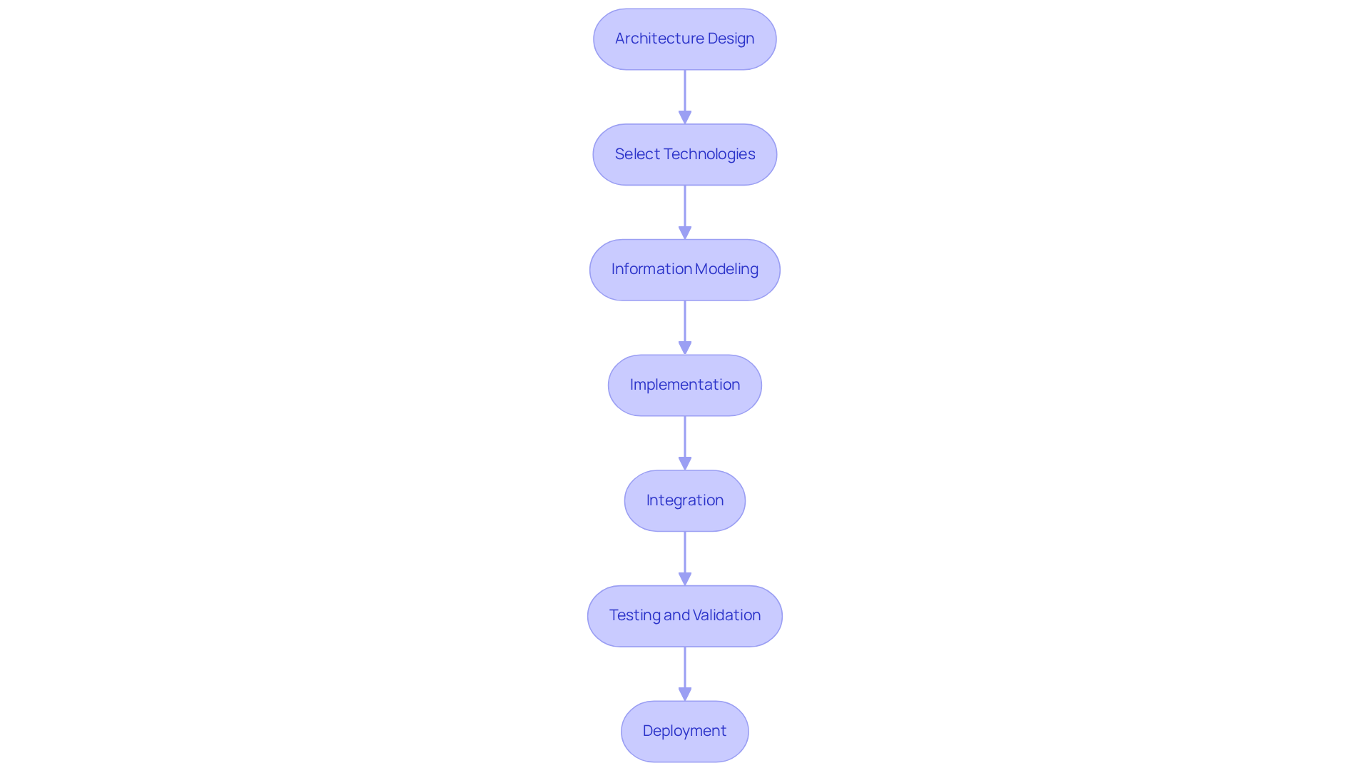 Each box represents a crucial step in the process of creating a real-time data warehouse. Follow the arrows to see how each step leads to the next, ensuring a smooth transition from design to deployment.