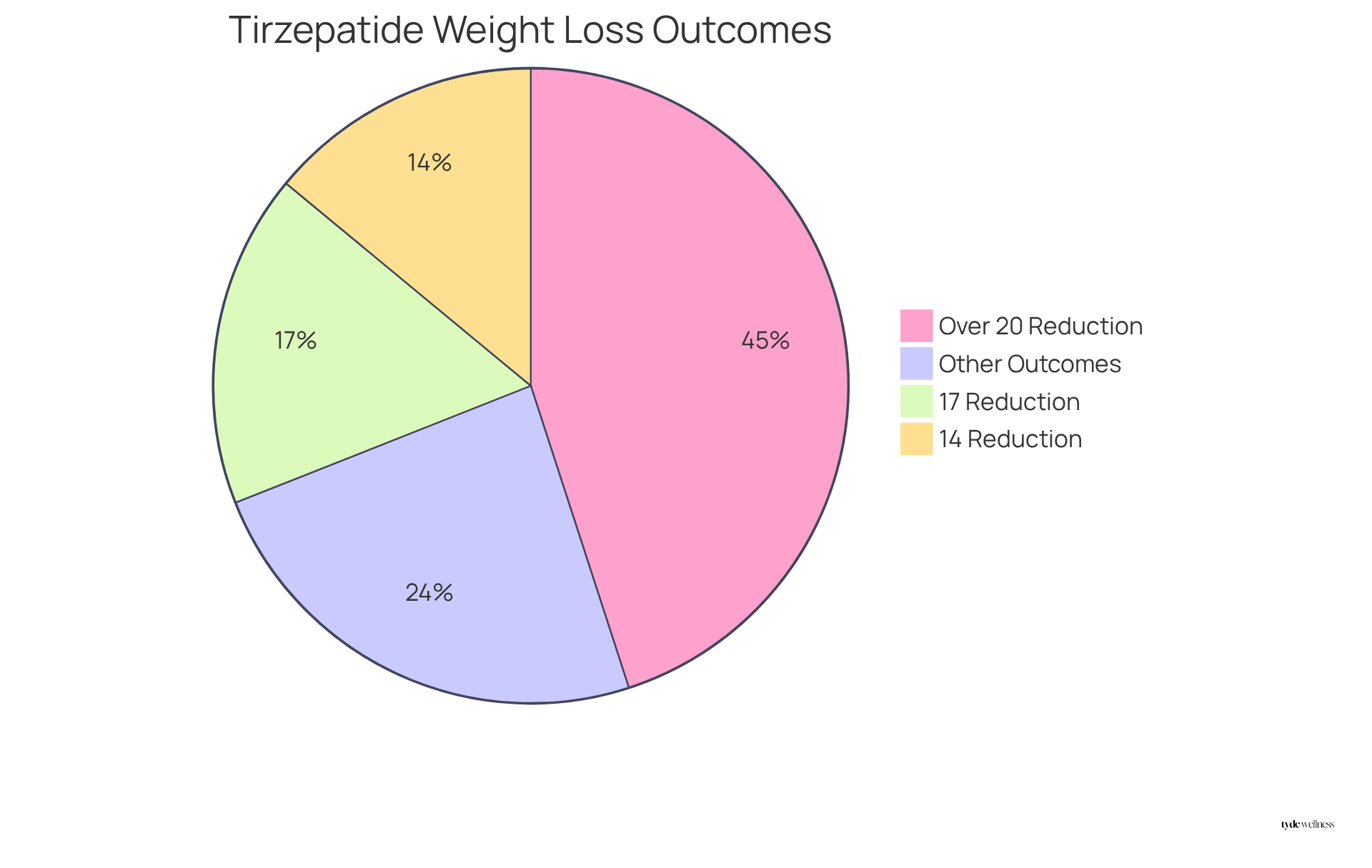 Each slice of the pie represents a different outcome: the larger the slice, the more participants achieved that level of weight reduction. It shows how effective tirzepatide can be, especially when combined with hormone therapy.