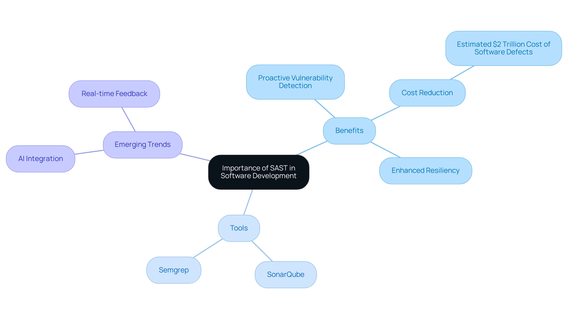 The central node represents SAST, with branches indicating its benefits, tools, and emerging trends related to software development.