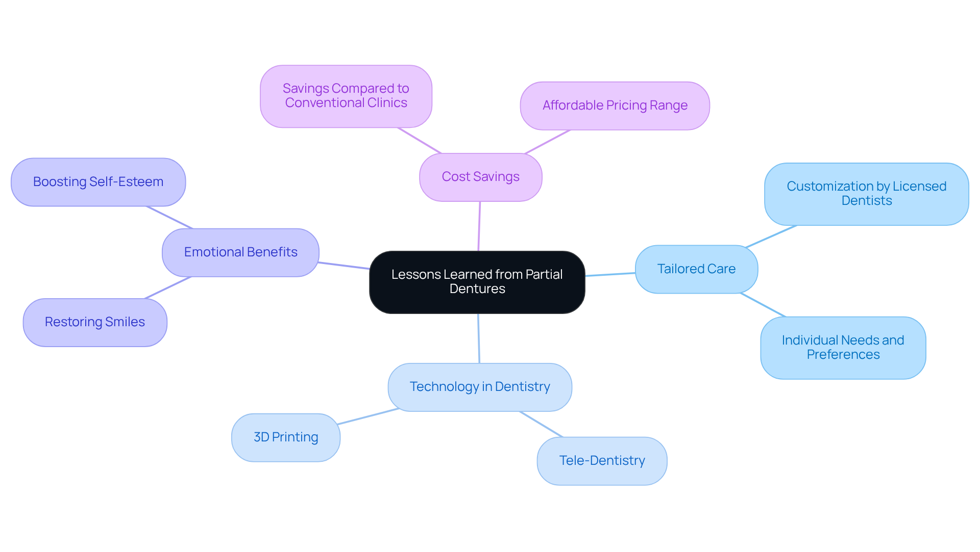 This mindmap illustrates the various insights related to partial dentures. Each branch represents a key lesson, and the sub-nodes provide more details. The central idea is surrounded by related concepts, helping you see how they connect and contribute to a better understanding of modern dental care.