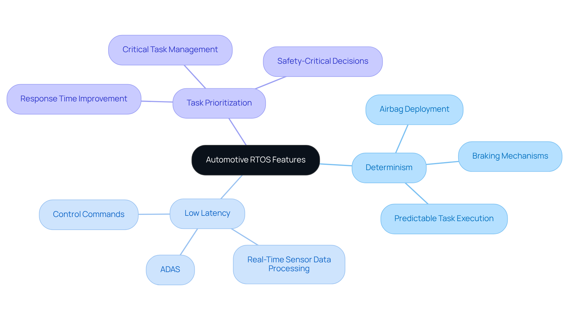 This mindmap illustrates the essential features of automotive real-time operating systems. Each branch represents a key feature, and the sub-branches explain why these features are important for safety and performance in vehicles. Follow the branches to understand how each feature contributes to the overall effectiveness of automotive RTOS.