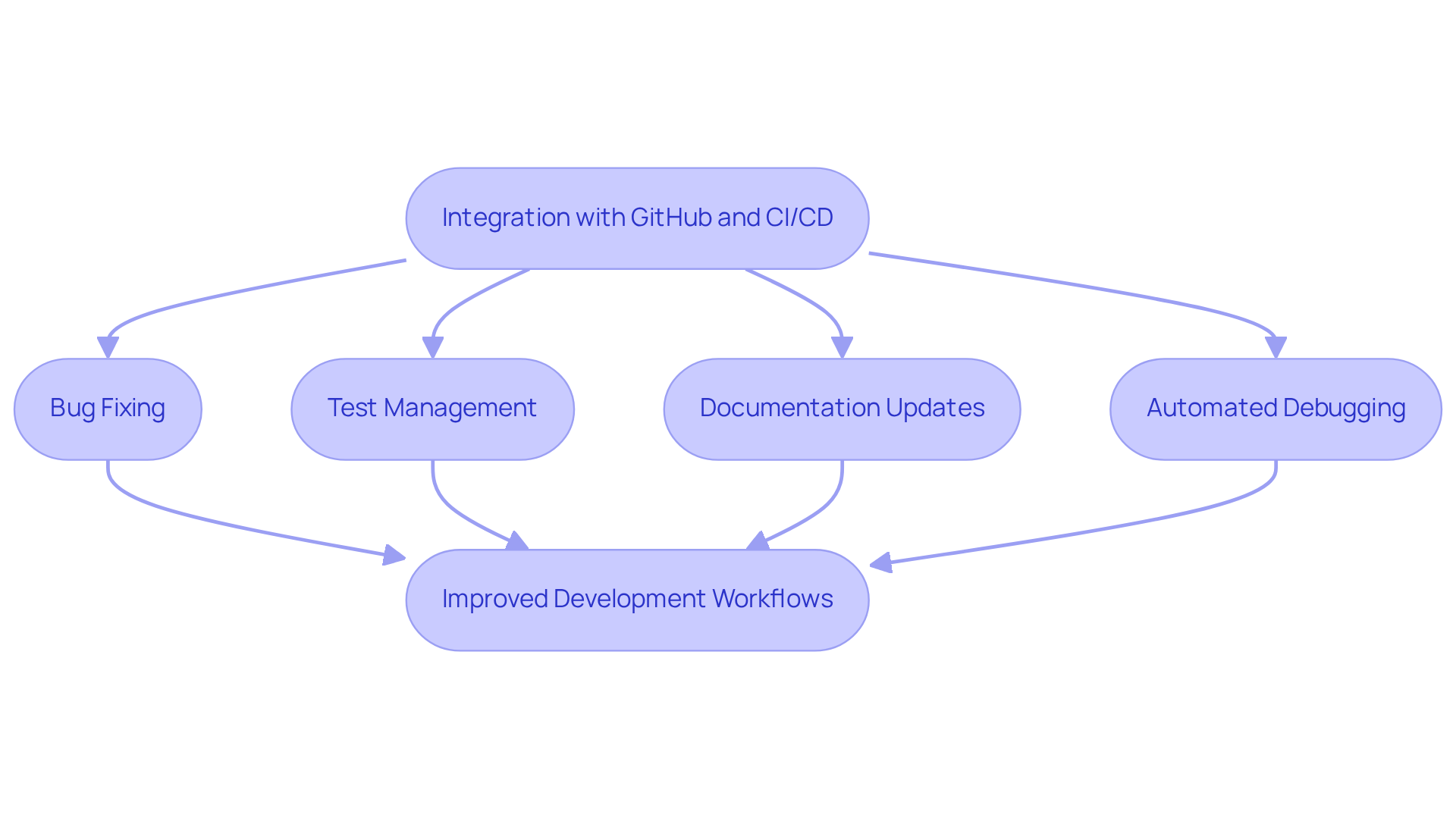 This flowchart shows how integrating Kodezi AI CTO with GitHub and CI/CD automates tasks, which leads to improved workflows. Follow the arrows to see how each step contributes to greater efficiency in software development.