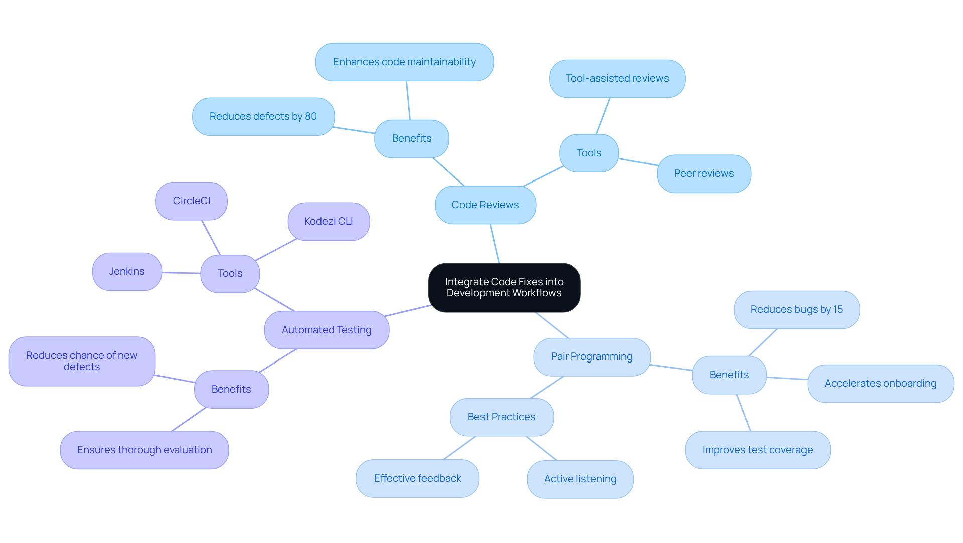 The central node represents the main goal of integrating code fixes, while branches show practices and tools that help achieve this goal, along with their respective benefits.