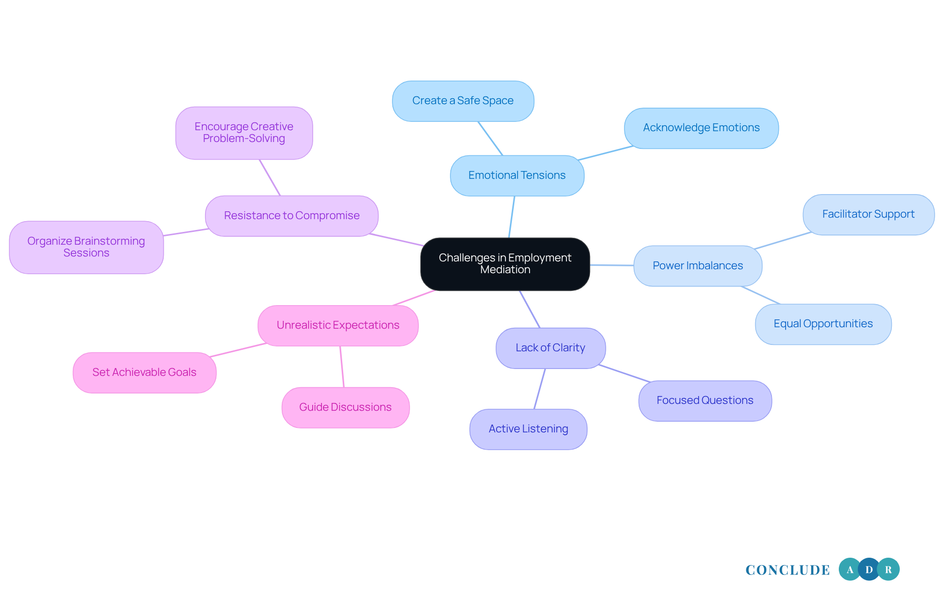 The central node represents the main topic, while each branch shows a specific challenge. The sub-branches detail the strategies to address those challenges, making it easy to see how to tackle each issue. The central node represents the main topic, while each branch shows a specific challenge. The sub-branches detail the strategies to address those challenges, making it easy to see how to tackle each issue.