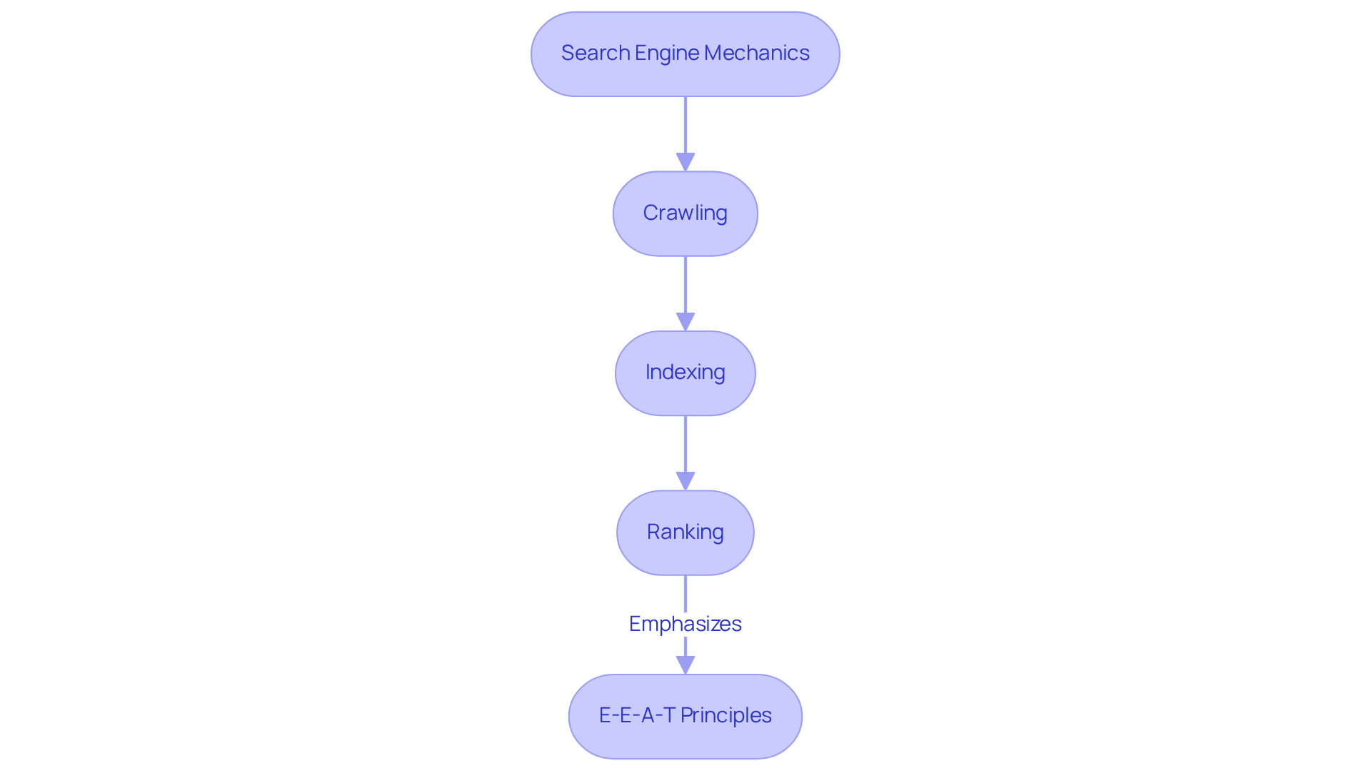 This flowchart shows how search engines work — starting with crawling web pages, moving to indexing the data, and finally ranking the pages based on relevance and quality. E-E-A-T principles are crucial for writing content that builds trust.