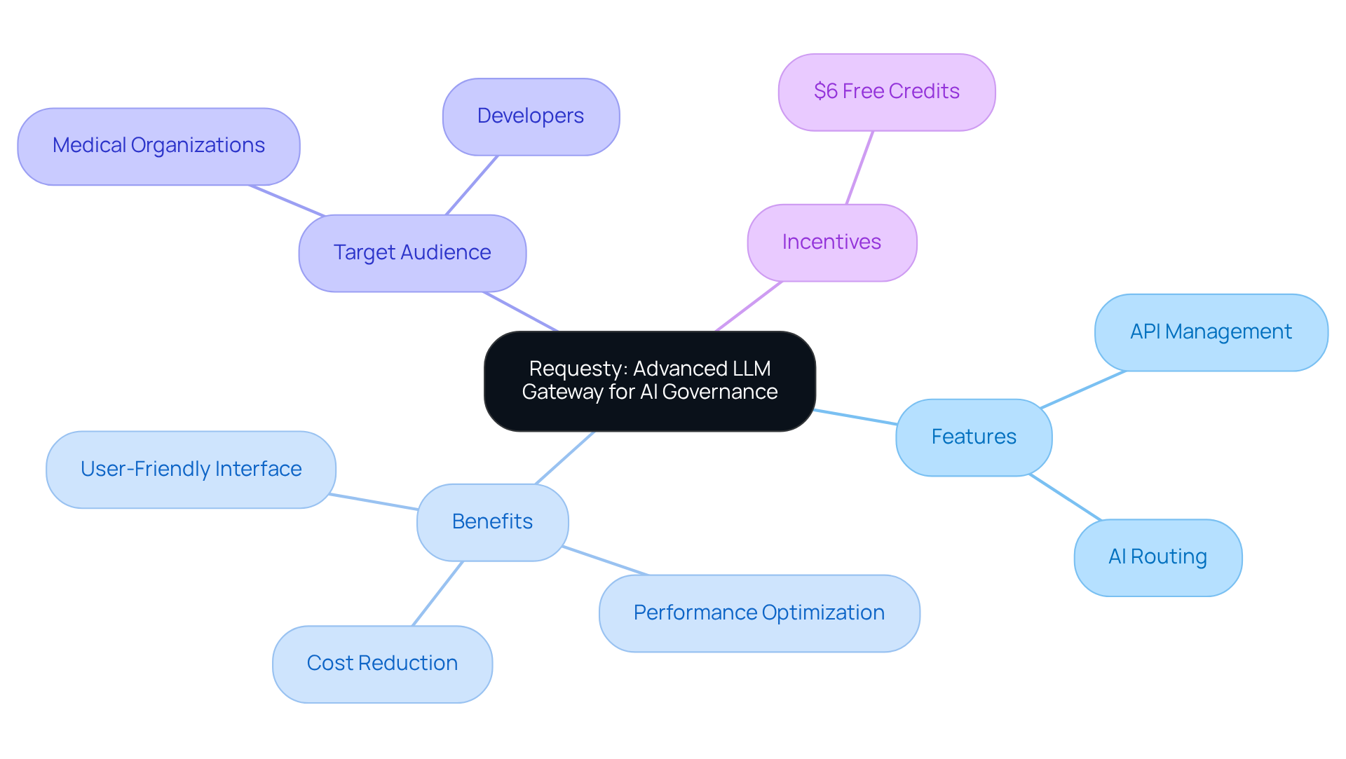 The central node represents Requesty, with branches showing its features, benefits, and who it serves. Each branch connects to specific points, making it easy to understand how Requesty supports AI governance.