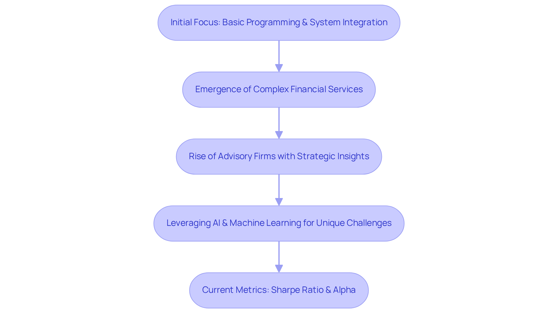 This flowchart shows how application development consultancies have evolved over time. Each box represents a key stage in their development, from their initial focus on programming to the current use of advanced metrics and technologies. Follow the arrows to see how each stage connects to the next.