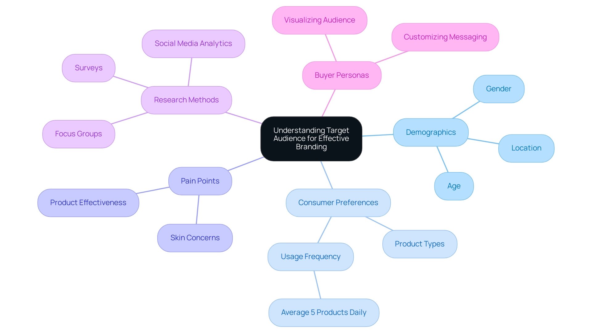 The central node represents the main topic, with branches illustrating key concepts related to target audience understanding and their implications for branding.