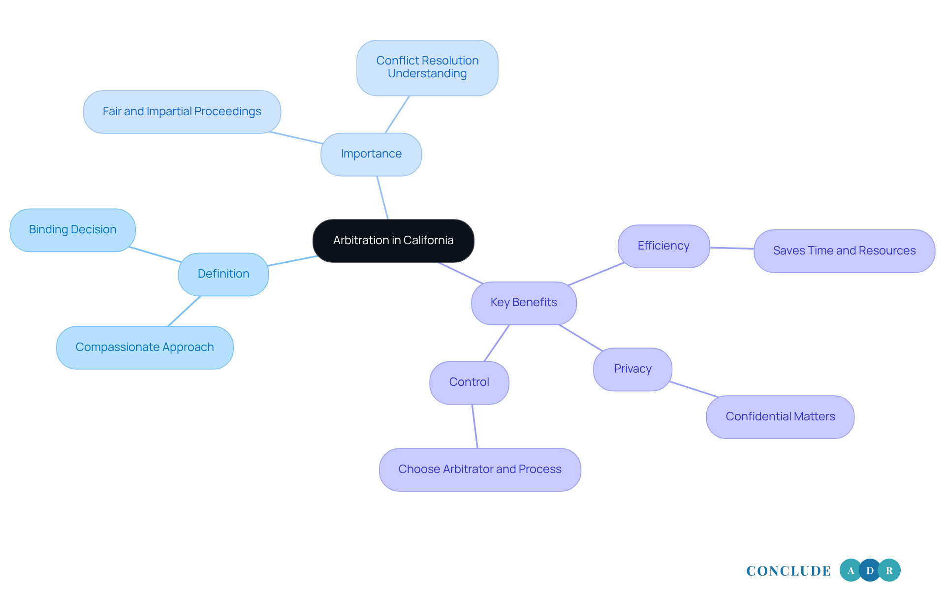 The central node represents arbitration, while the branches show its definition, importance, and key benefits. Each benefit is a step towards understanding how arbitration can help resolve disputes effectively.
